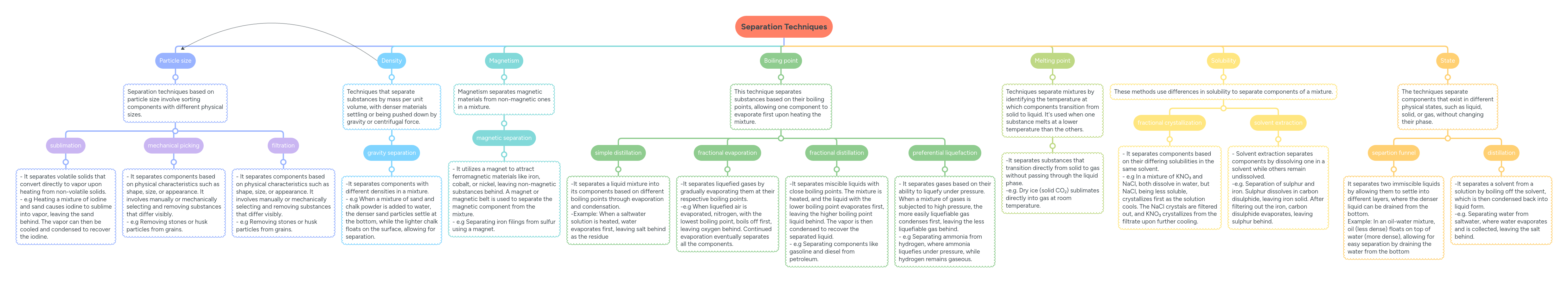 Separation Techniques | MindMeister Mind map