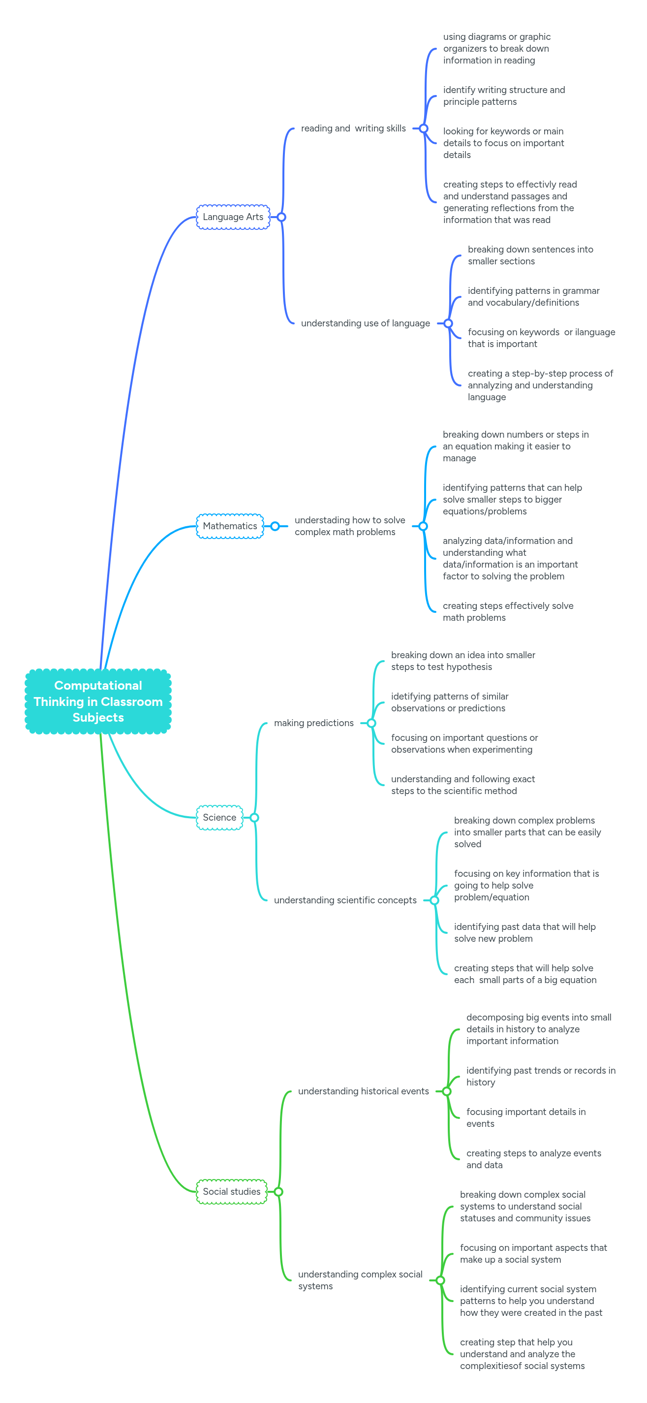 Computational Thinking in Classroom Subjects | MindMeister Mind map