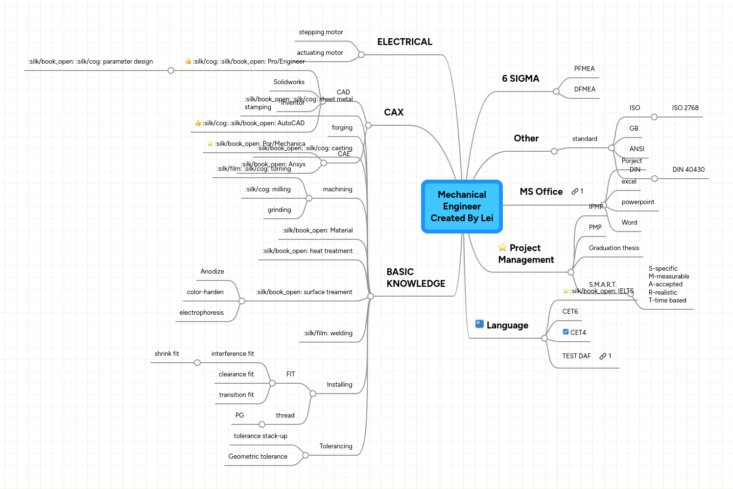 Mechanical Engineer Created By Lei | MindMeister Mind map