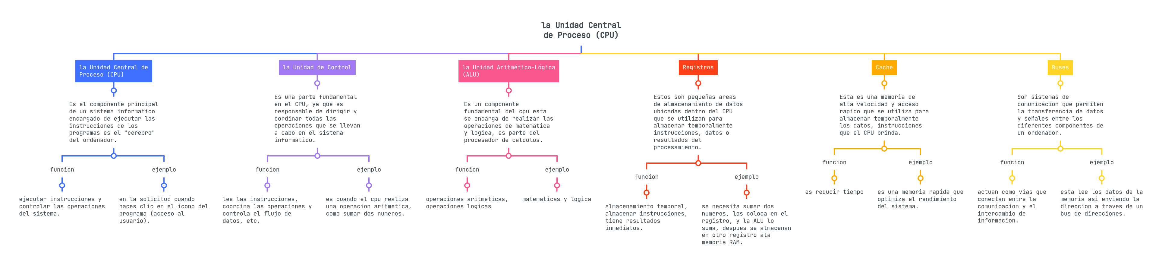 la Unidad Central de Proceso (CPU) | MindMeister Mapa mental