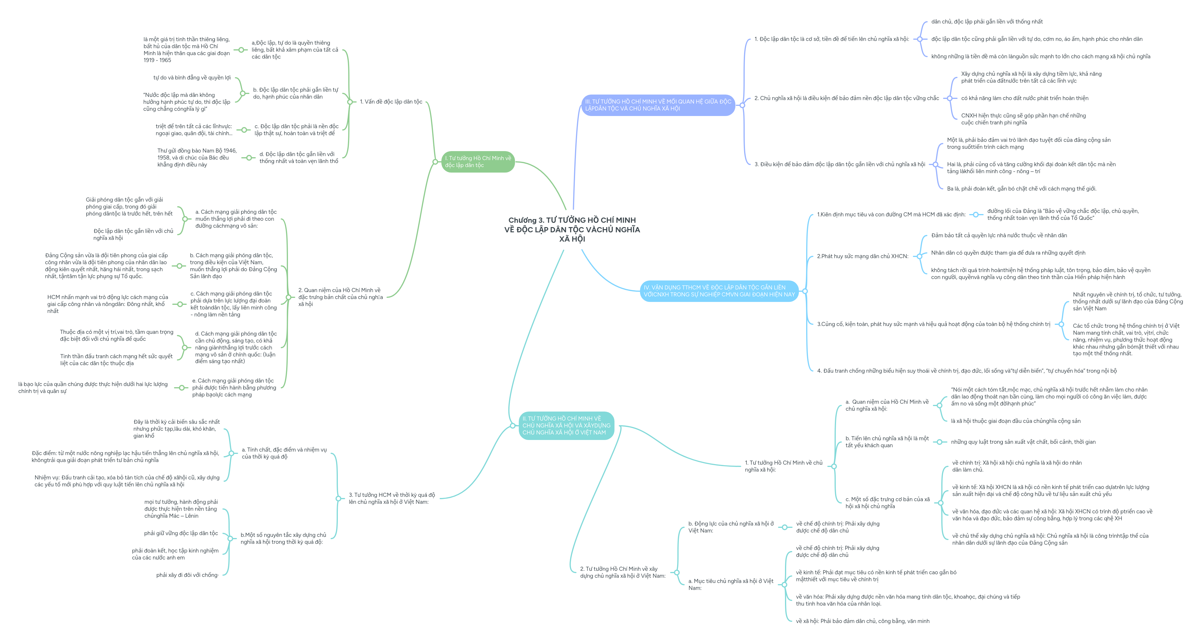 Chương 3. TƯ TƯỞNG HỒ CHÍ MINH VỀ ĐỘC LẬP DÂN TỘC... | MindMeister Mind map