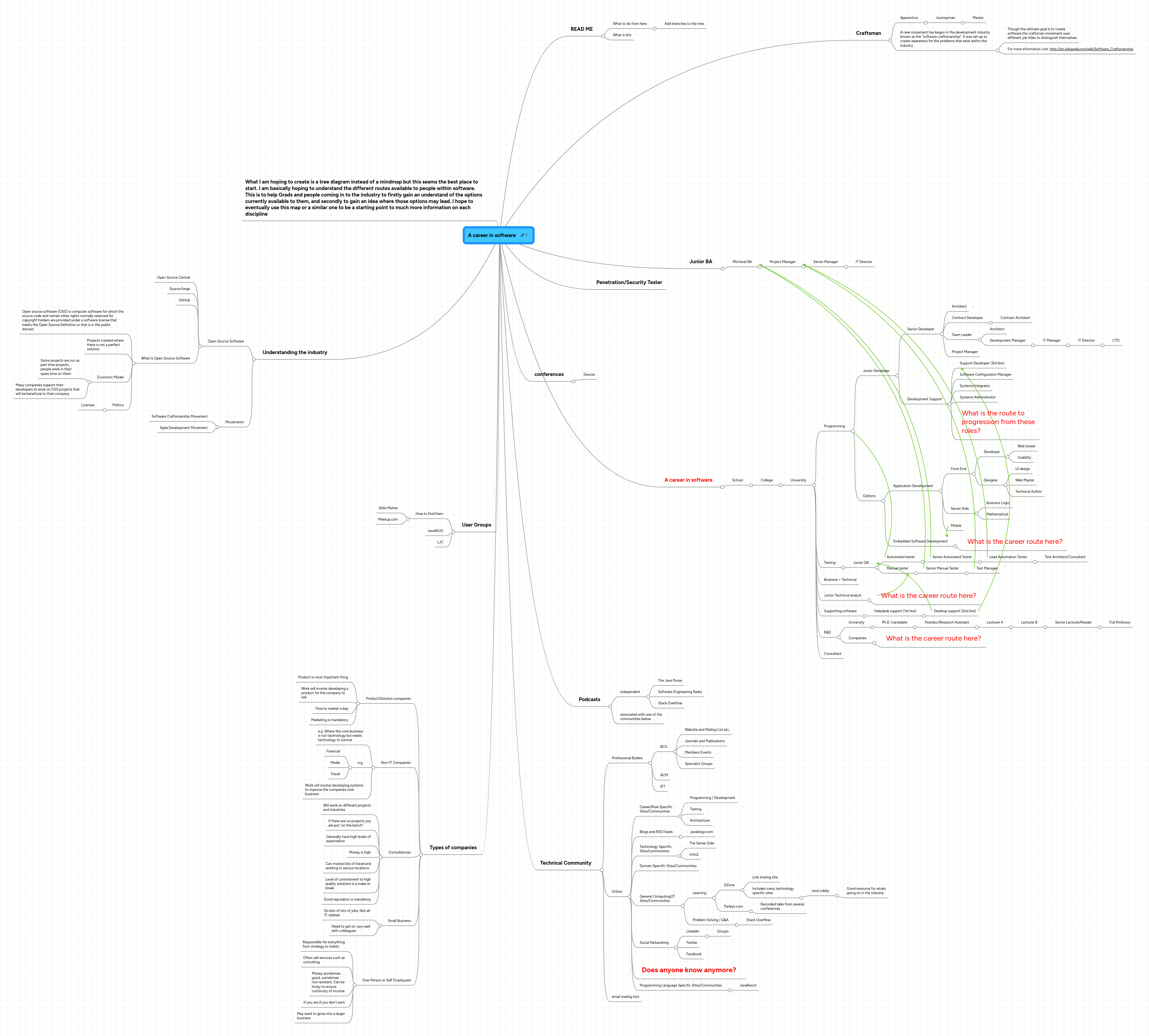 A career in software | MindMeister Mind Map