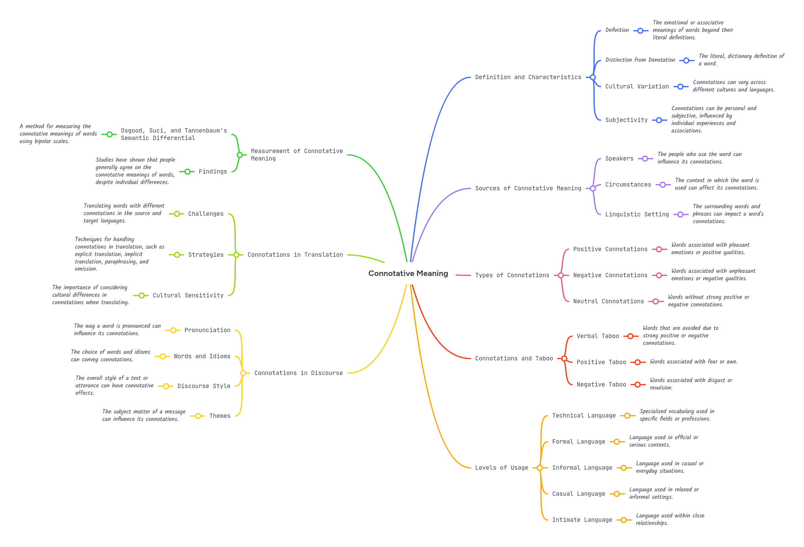 Connotative Meaning | MindMeister Mind Map