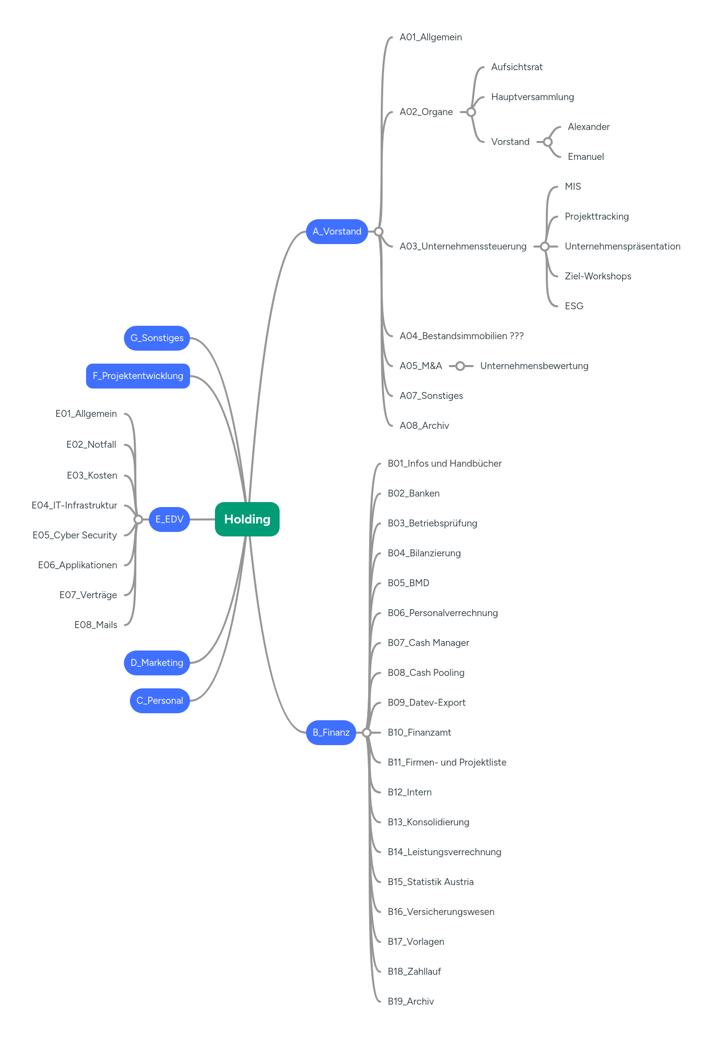 Holding | MindMeister Mindmap