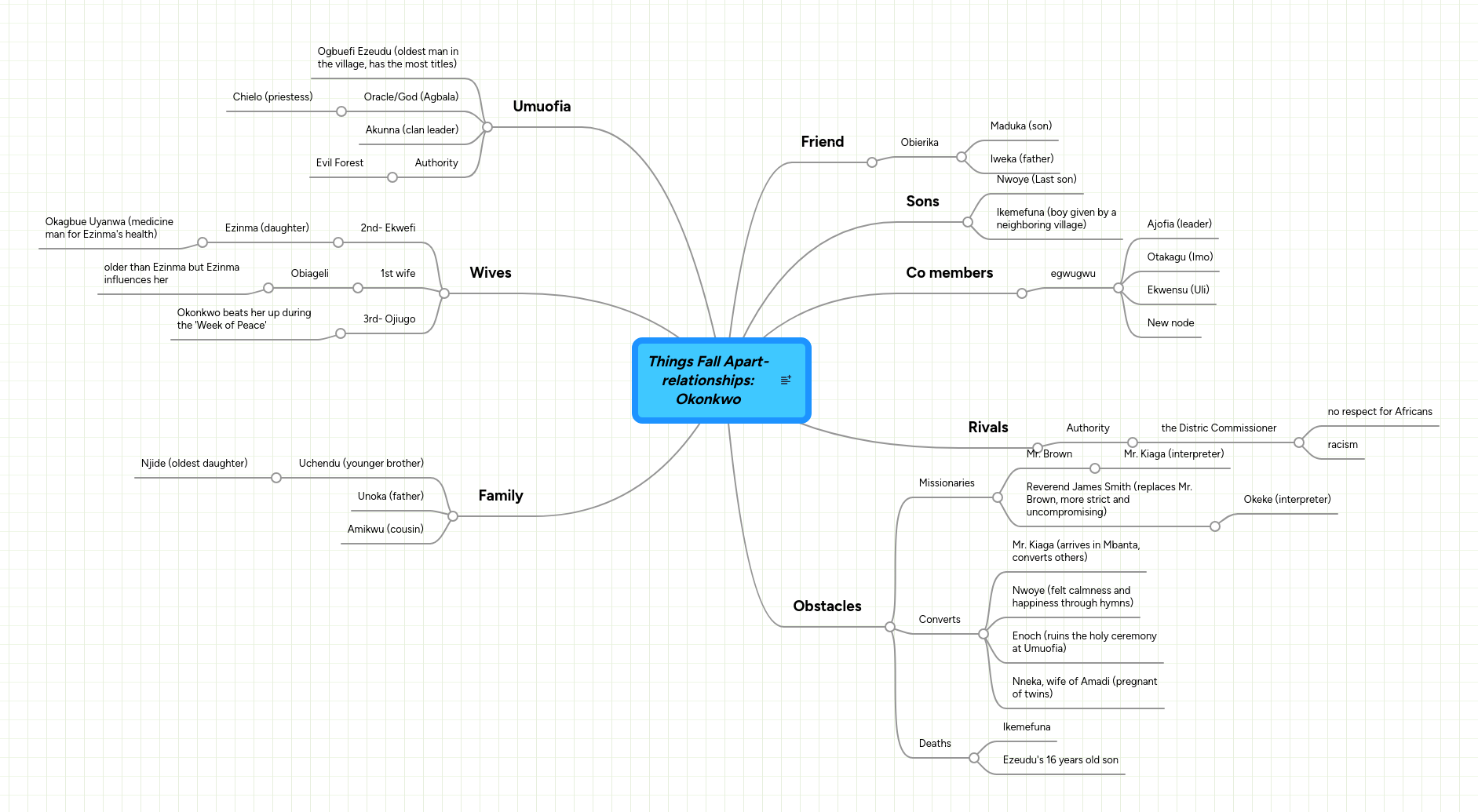 Things Fall Apart- relationships: Okonkwo | MindMeister Mind map