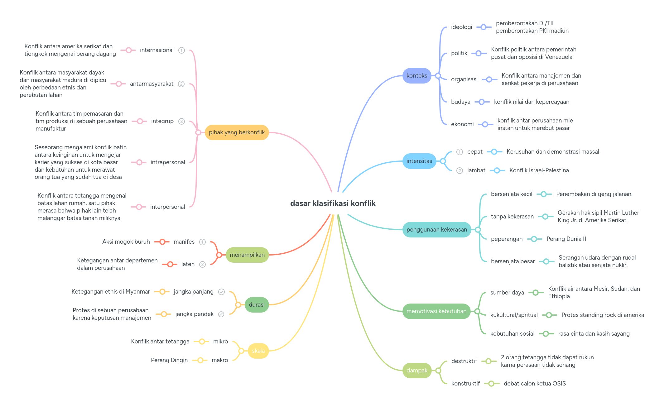 dasar klasifikasi konflik | MindMeister Mind map