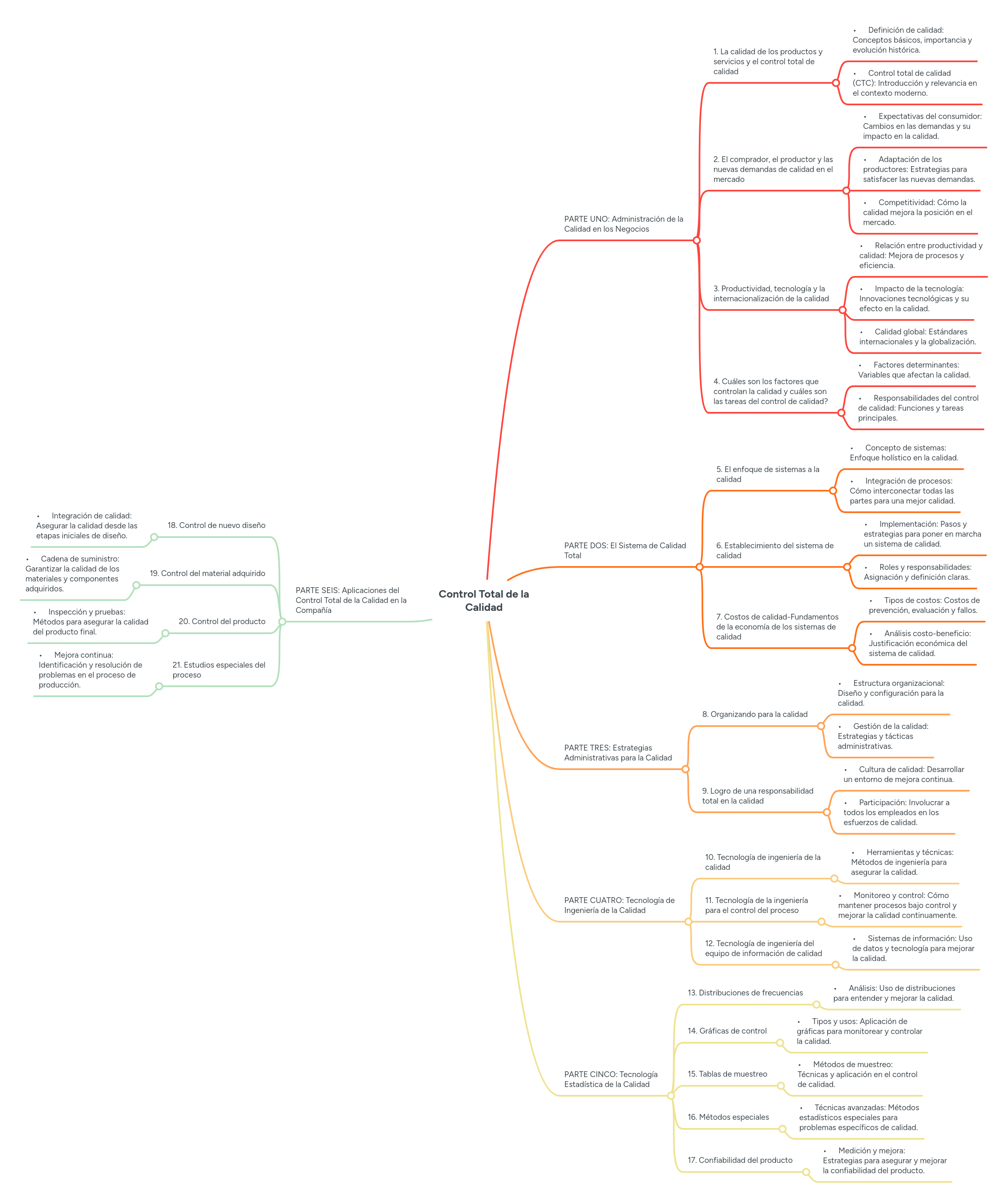 Control Total de la Calidad | MindMeister Mapa mental