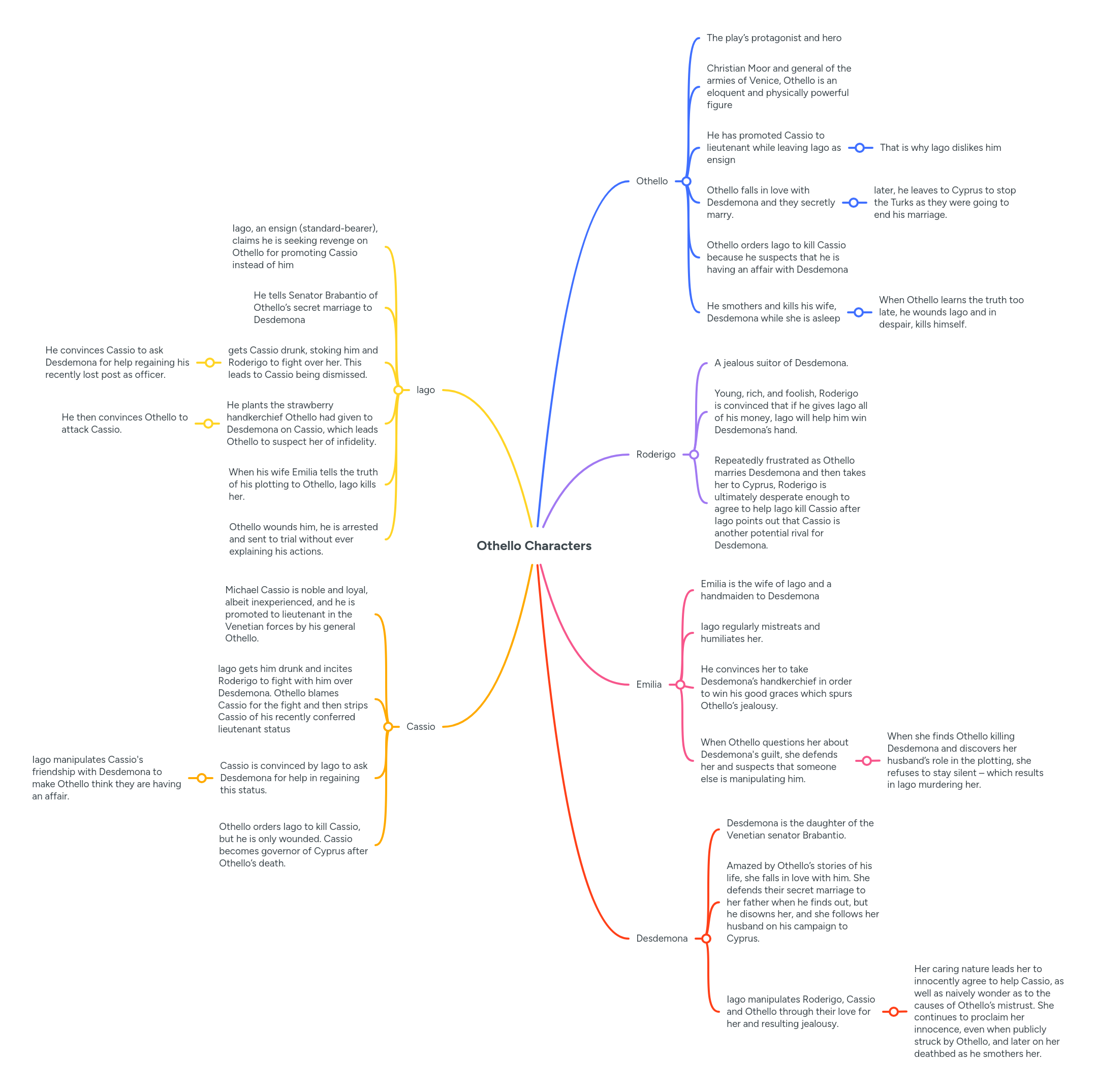 Othello Characters | MindMeister Mind map
