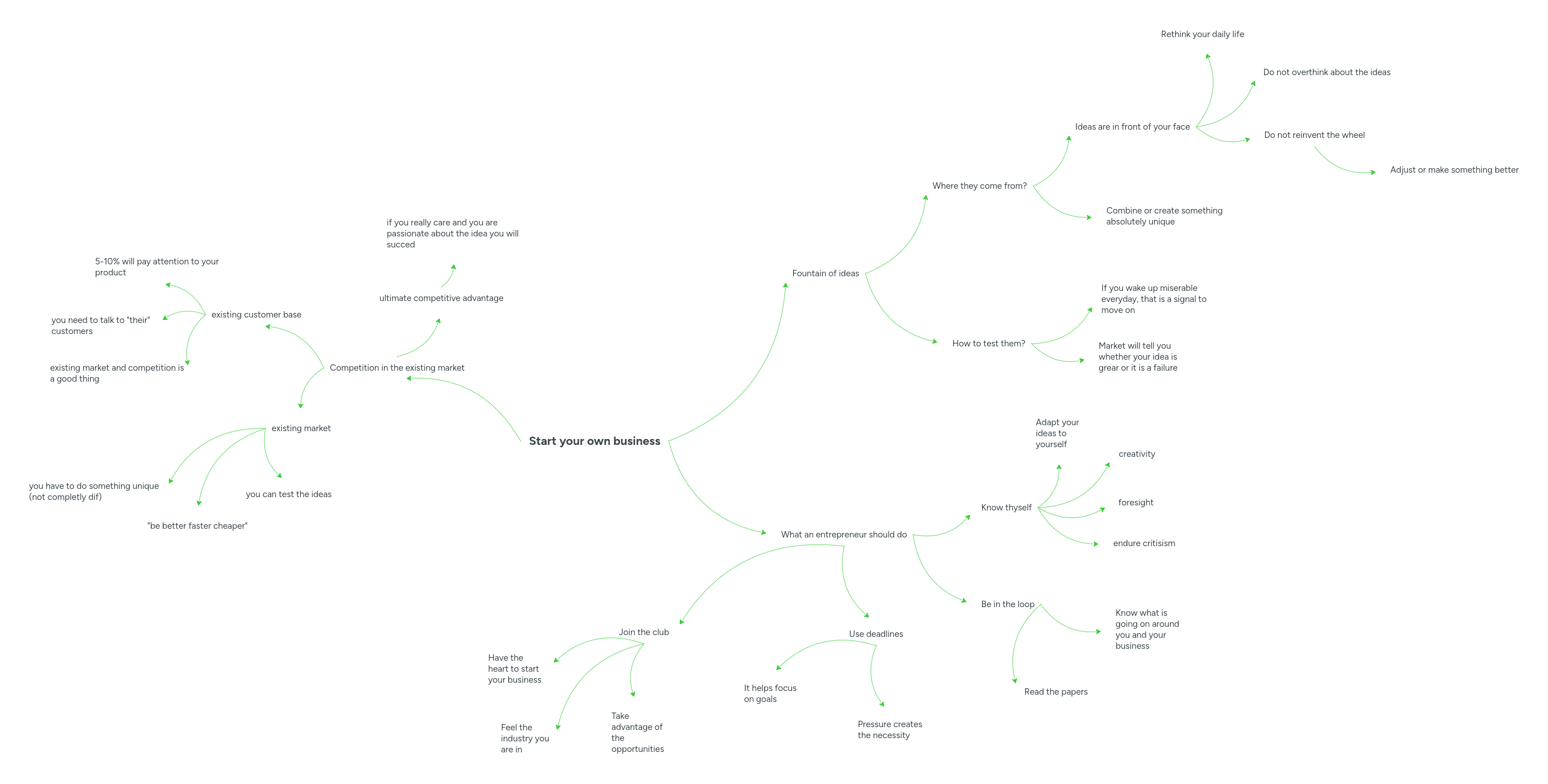 Start your own business | MindMeister Mind map