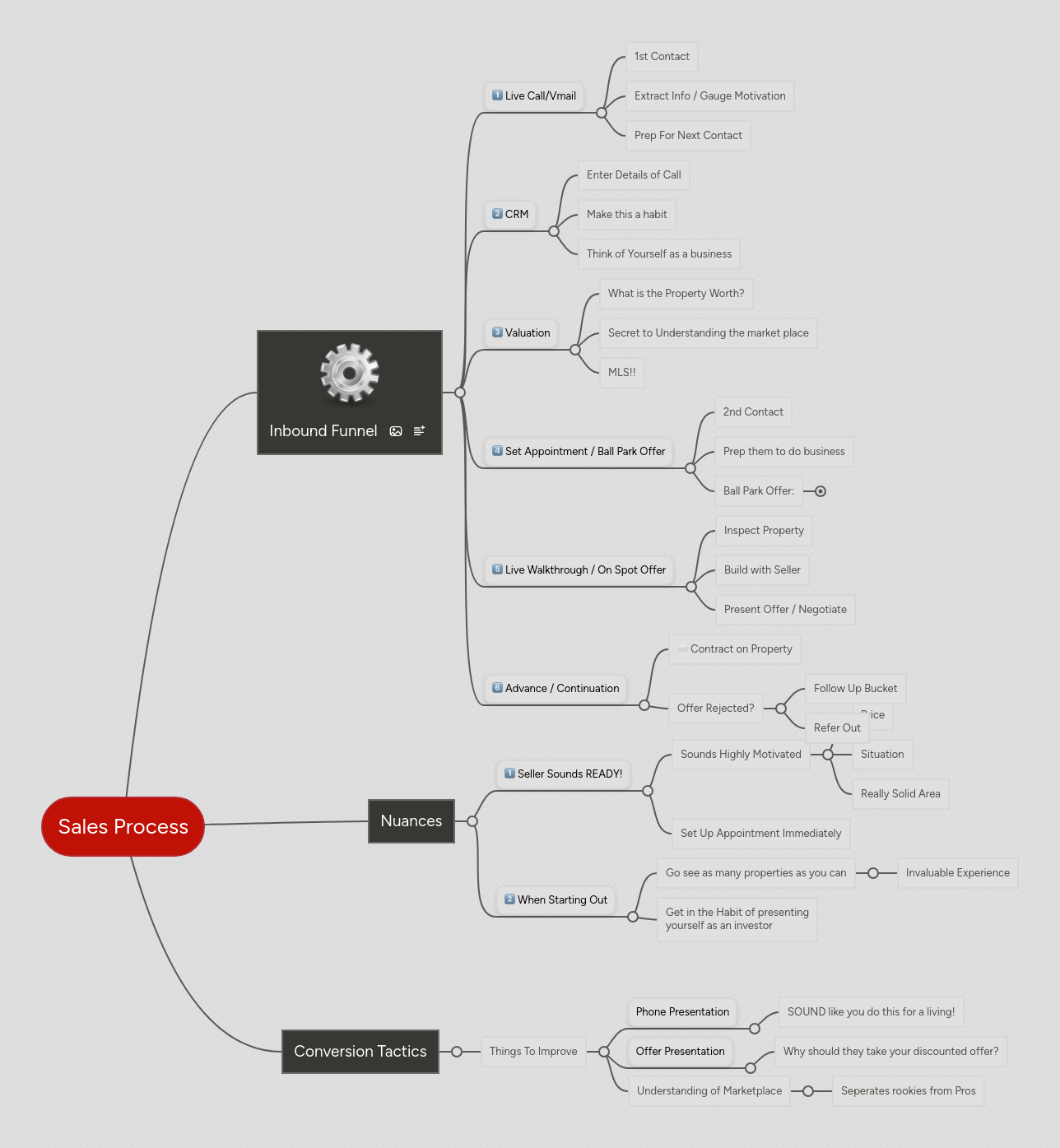 Sales Process | MindMeister Mind map
