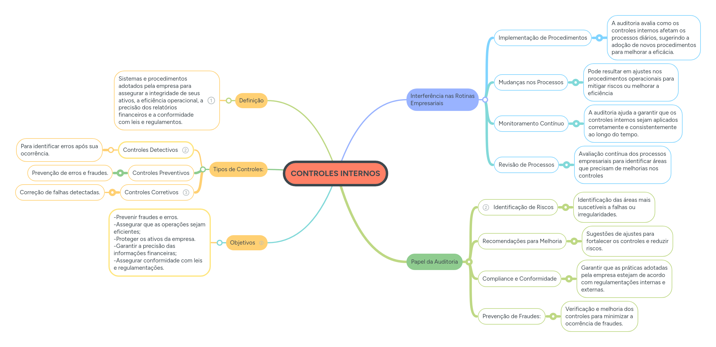 CONTROLES INTERNOS | MindMeister Mapa Mental