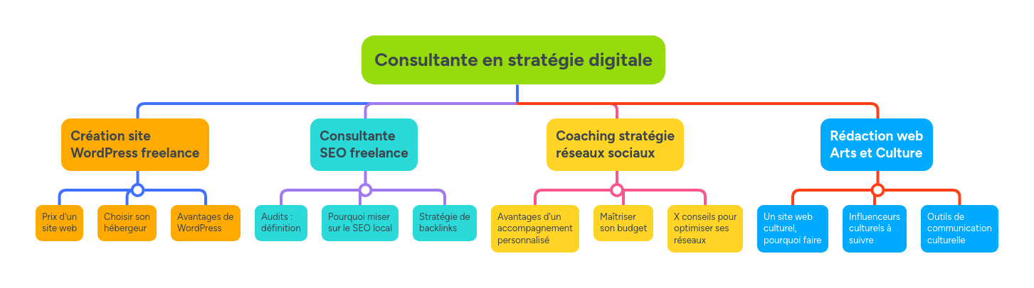Consultante en stratégie digitale | MindMeister Carte mentale