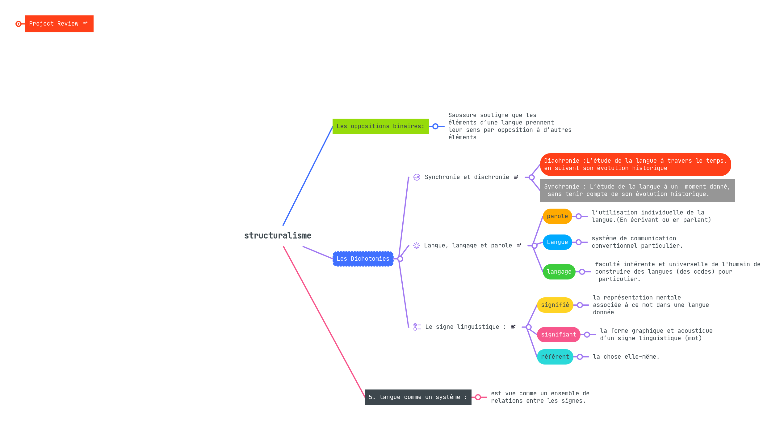 structuralisme | MindMeister Carte mentale