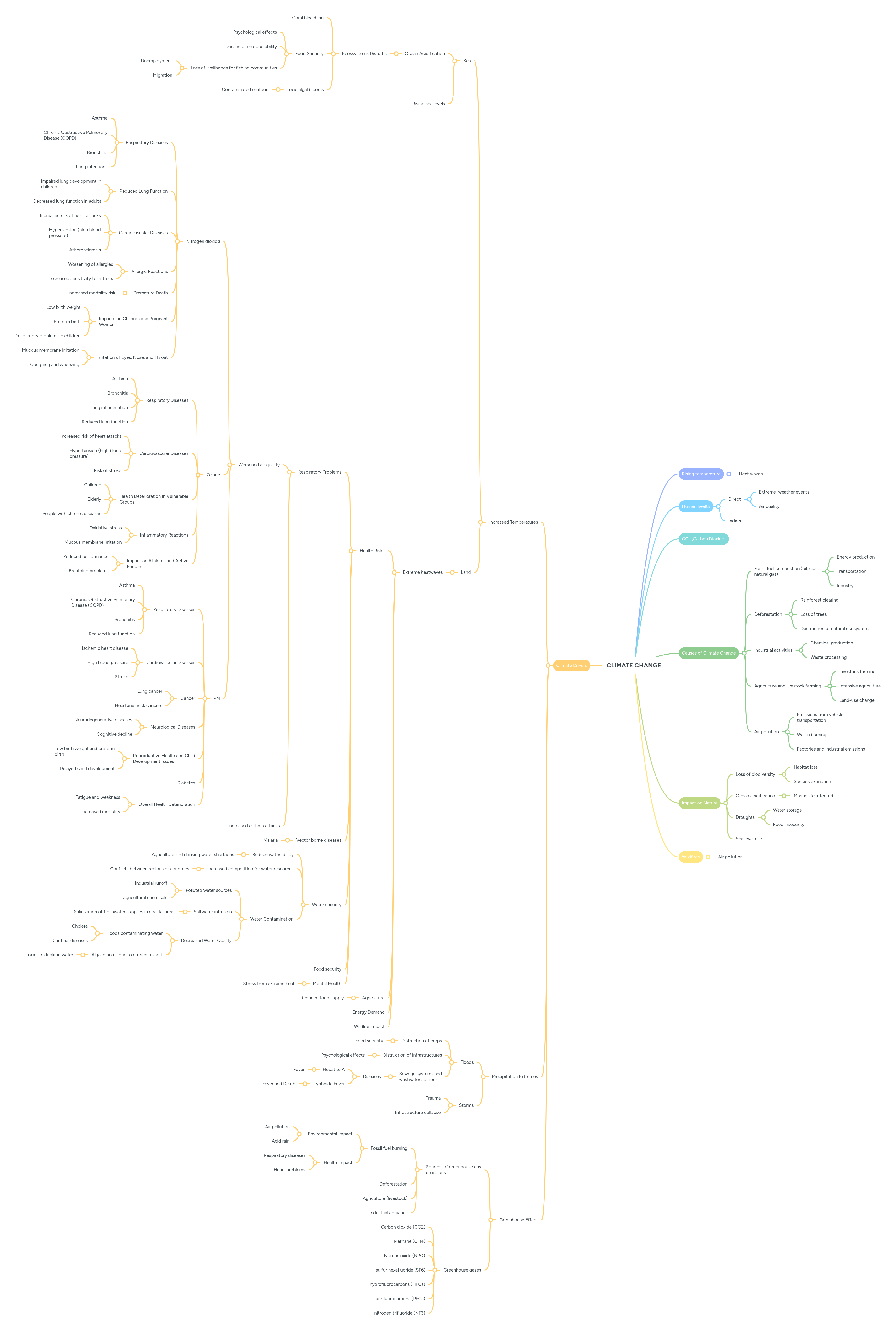 CLIMATE CHANGE | MindMeister Mind Map