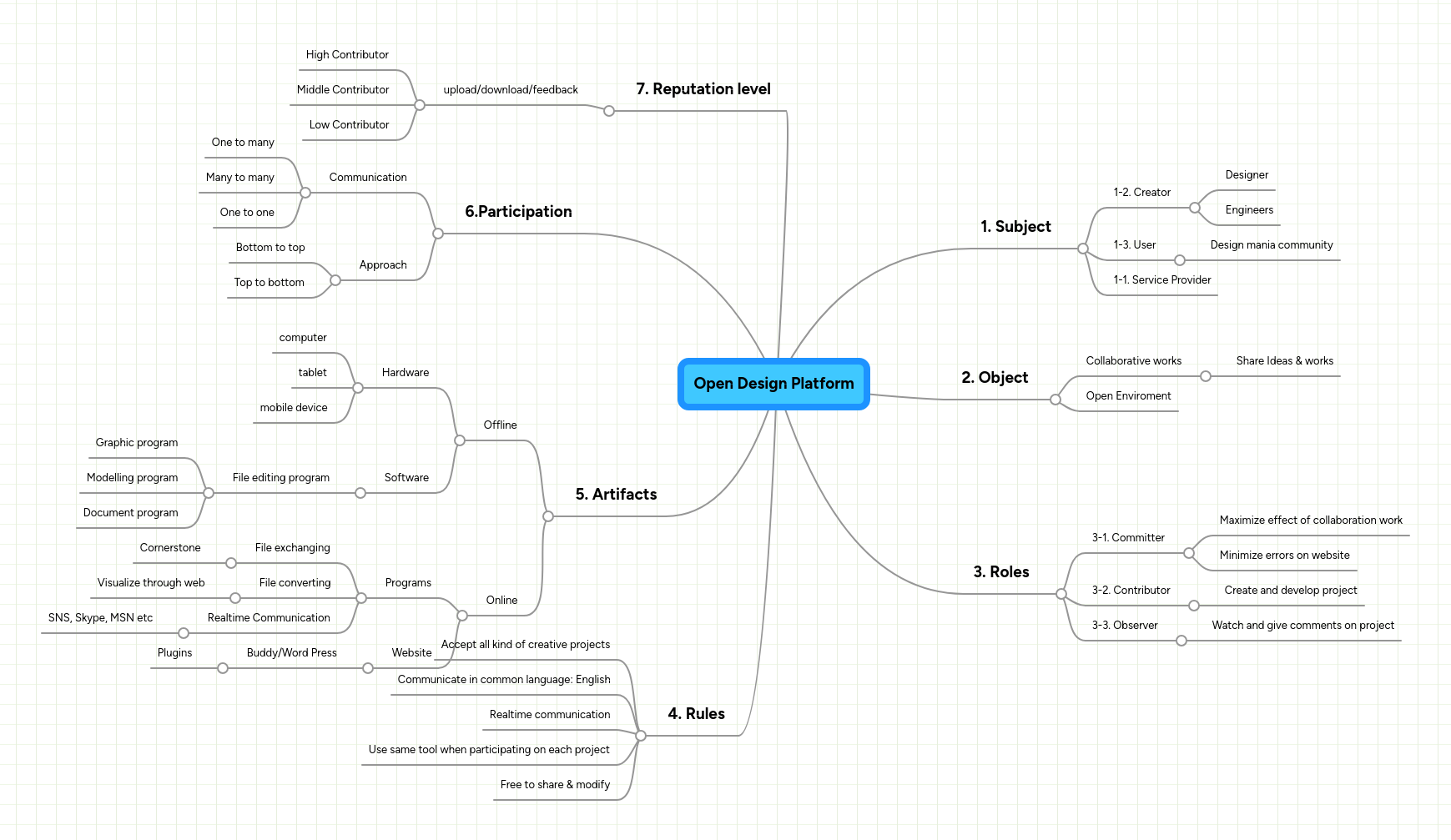 Open Design Platform | MindMeister Mind map