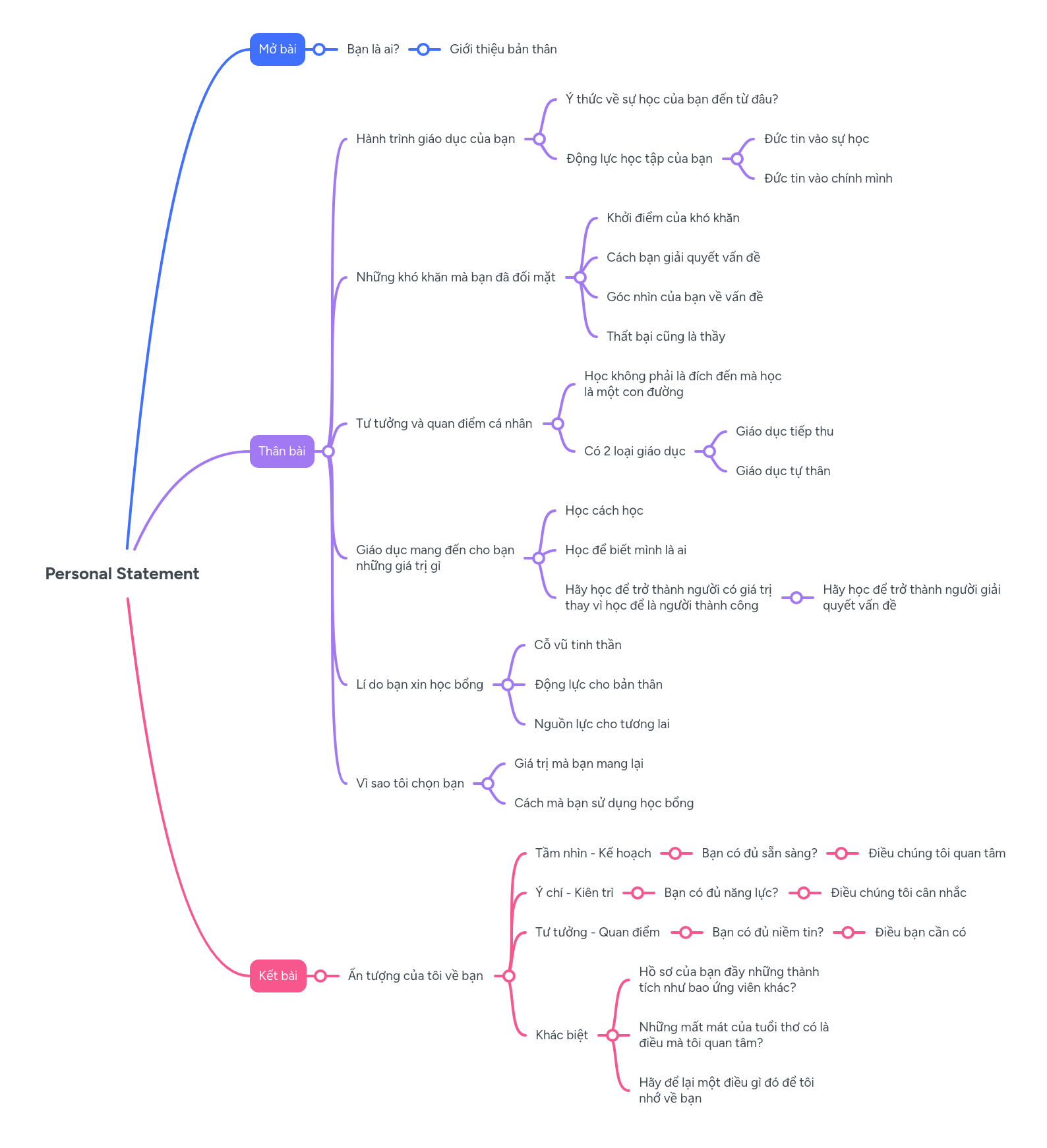 Personal Statement | MindMeister Mind map