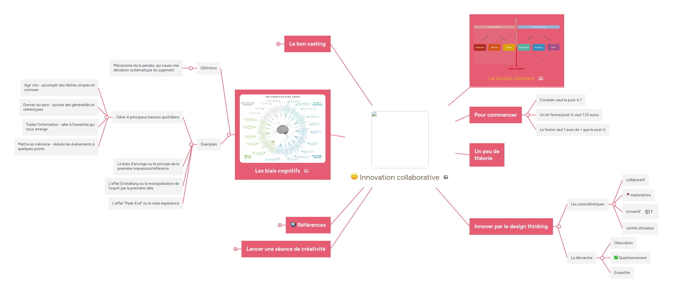 Innovation collaborative | MindMeister Carte mentale