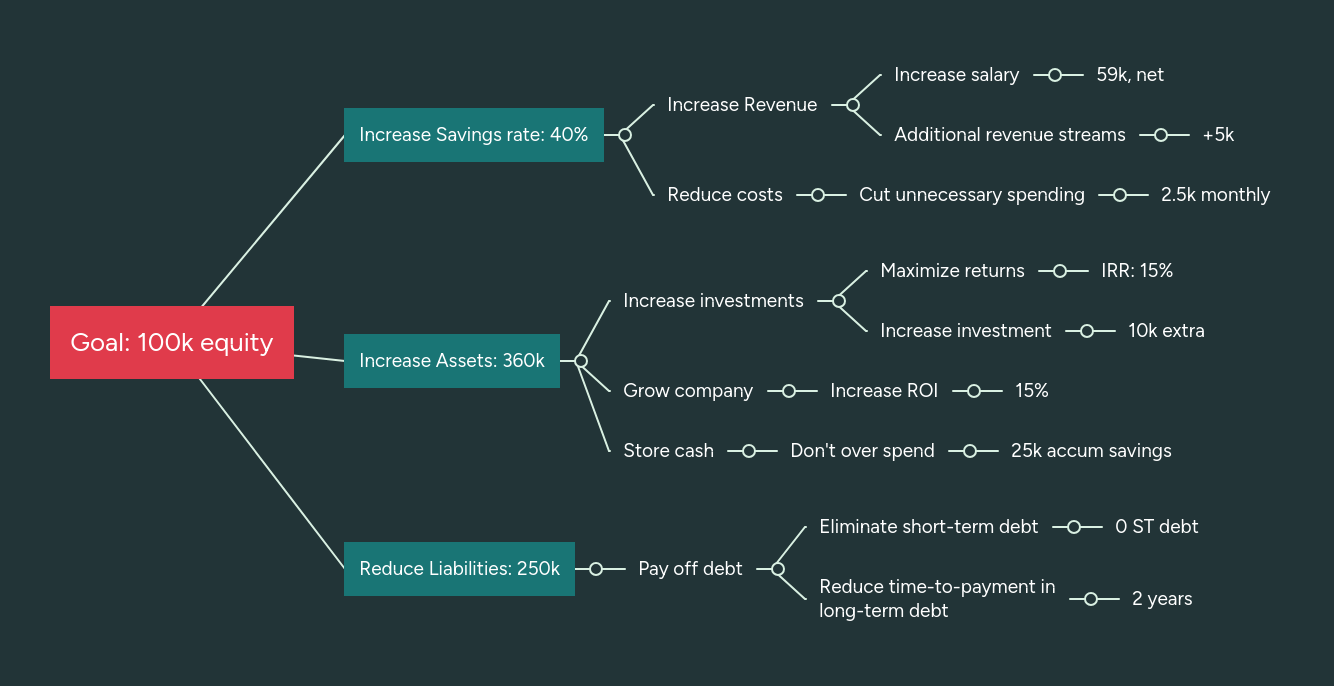 Goal: 100k equity | MindMeister Mind Map