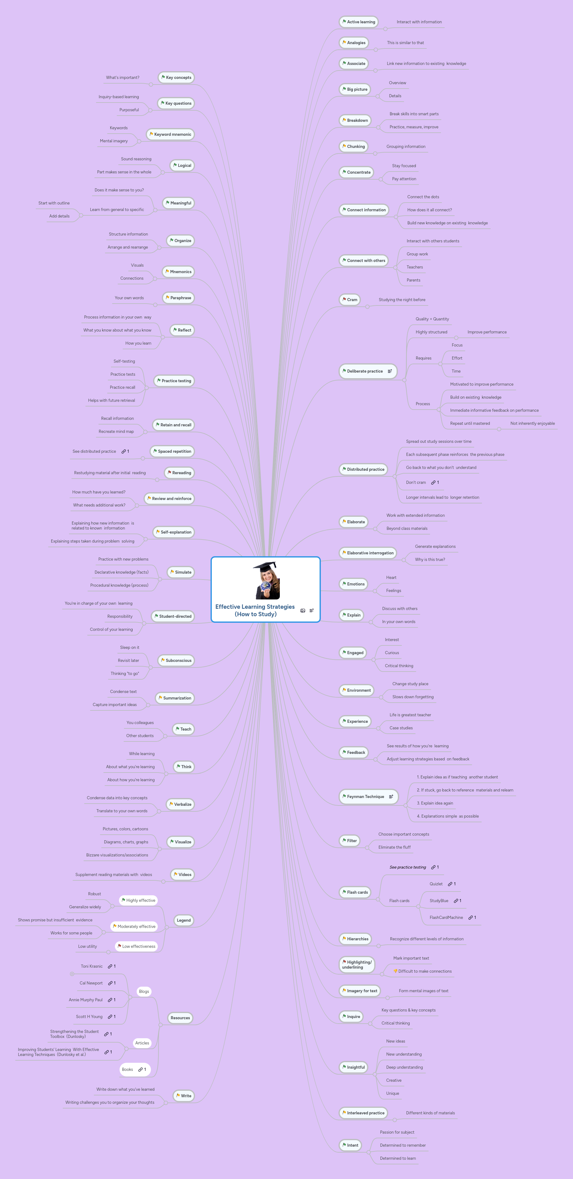 Effective Learning Strategies (How to Study) | MindMeister Mind Map