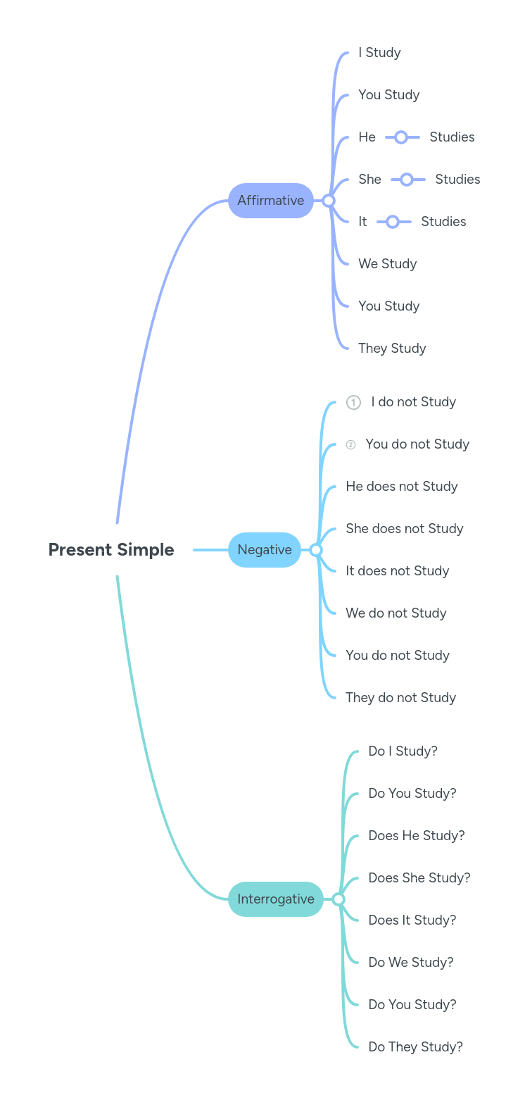 Present Simple | MindMeister Mind map