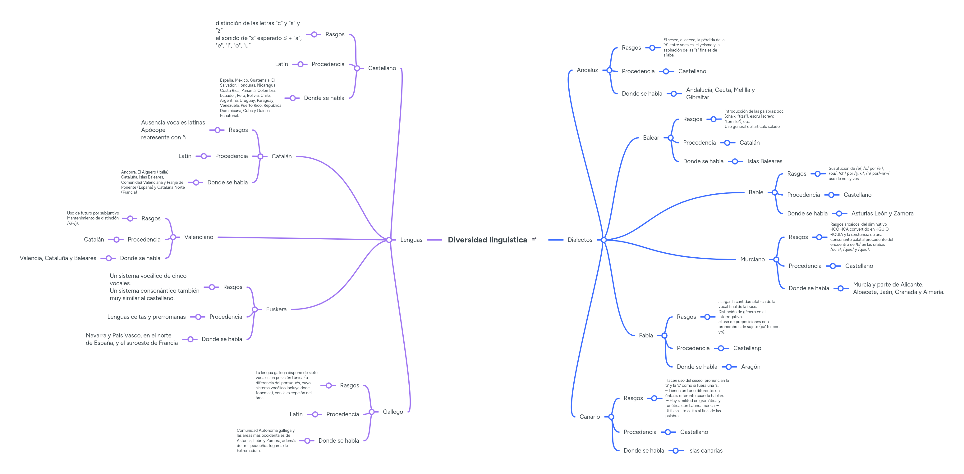 Diversidad linguistica | MindMeister Mapa Mental