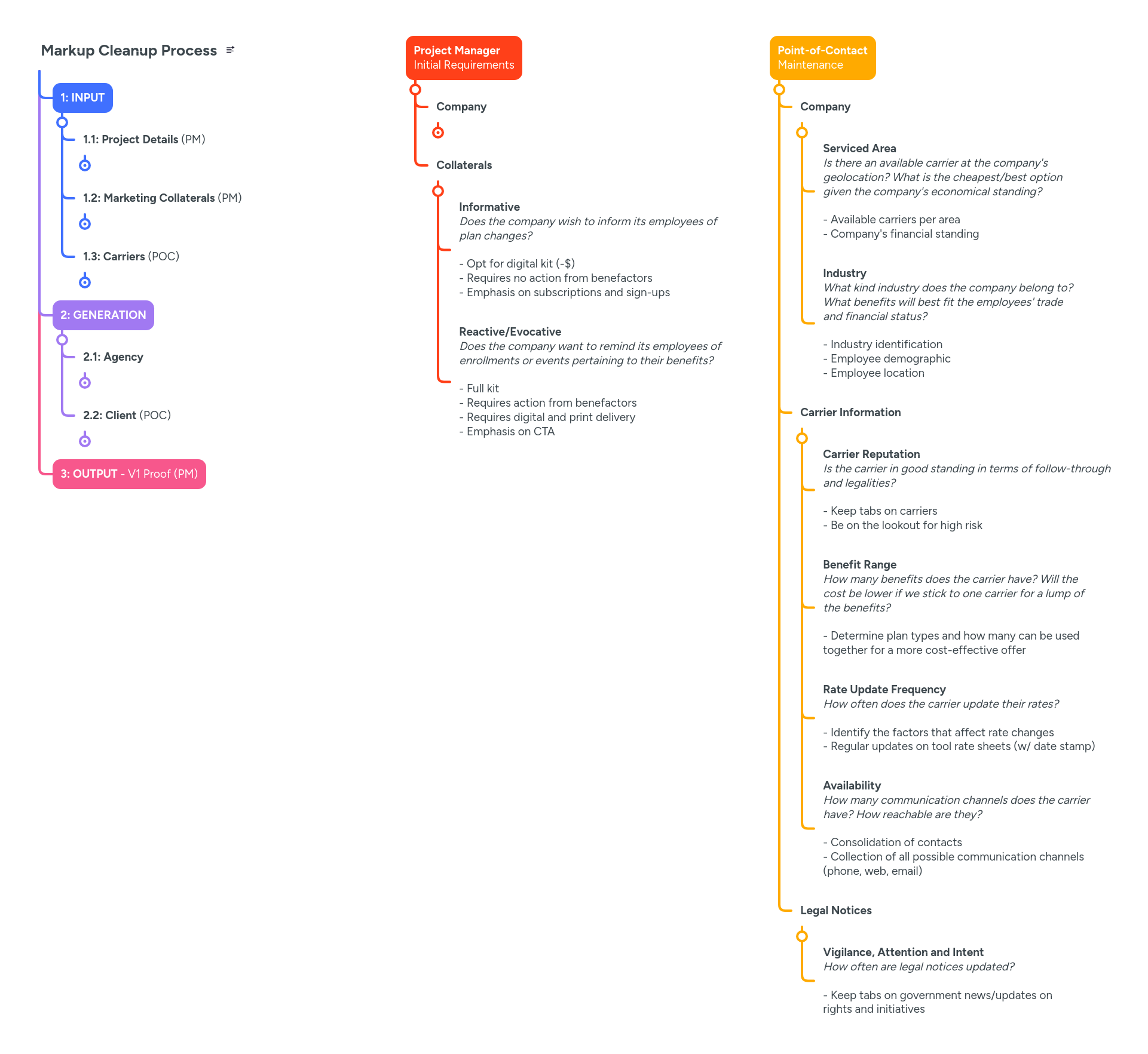 Markup Cleanup Process | MindMeister Mind map