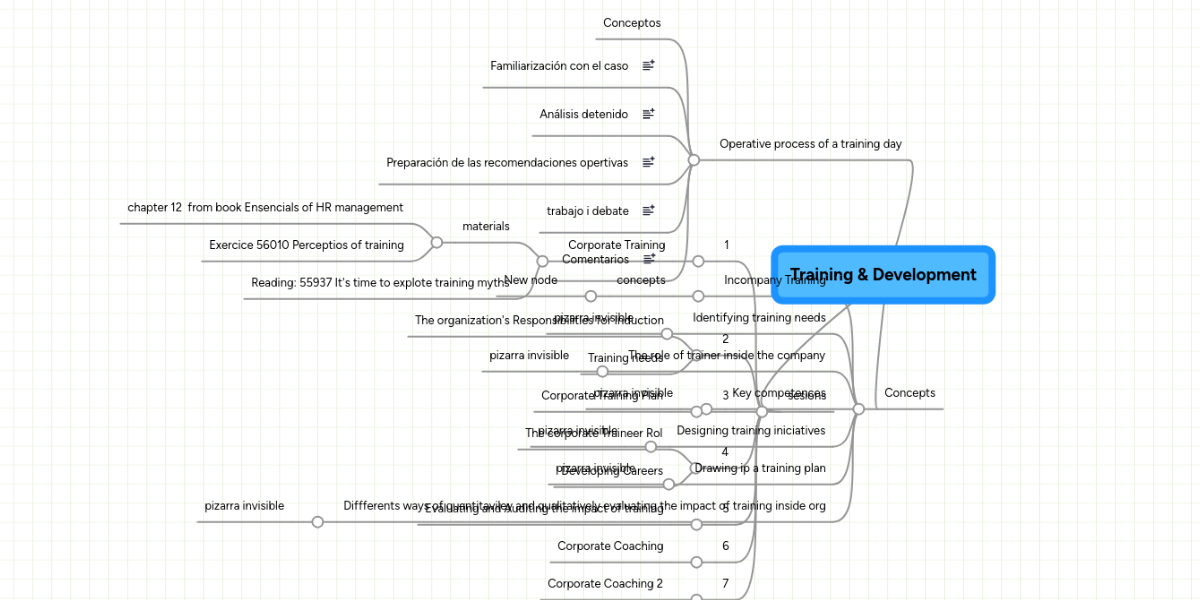 Training & Development | MindMeister Mind Map Training & Development | MindMeister Mind Map