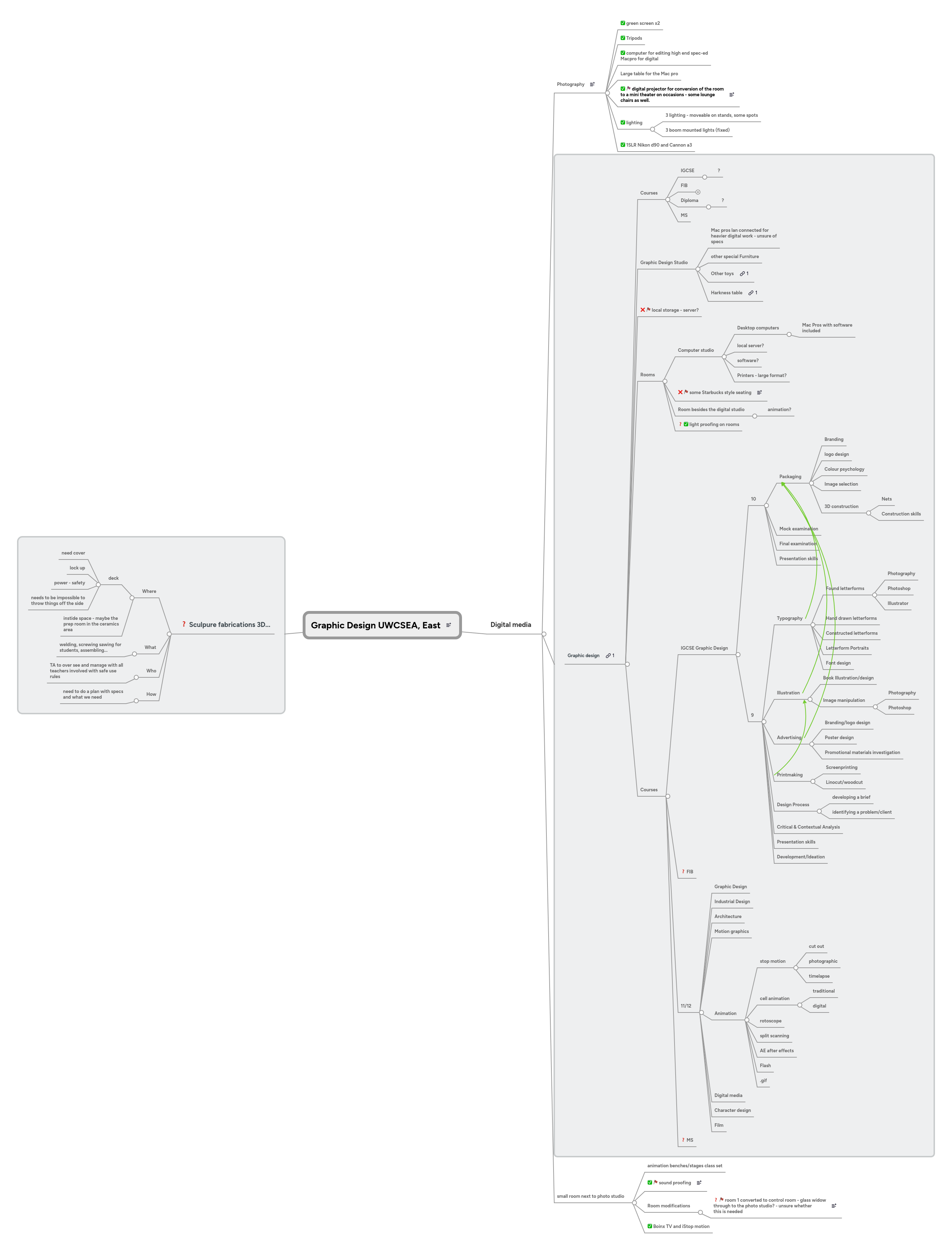 Graphic Design UWCSEA, East | MindMeister Mind Map