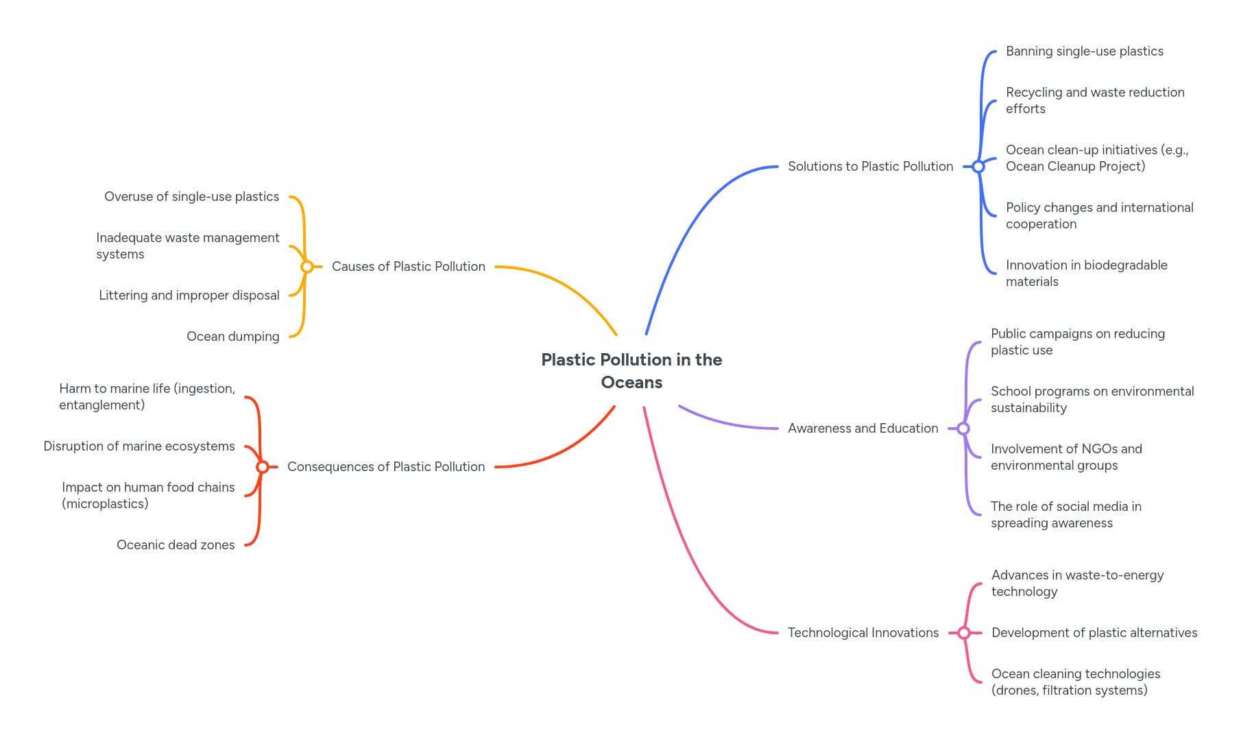 Plastic Pollution in the Oceans | MindMeister Mind map