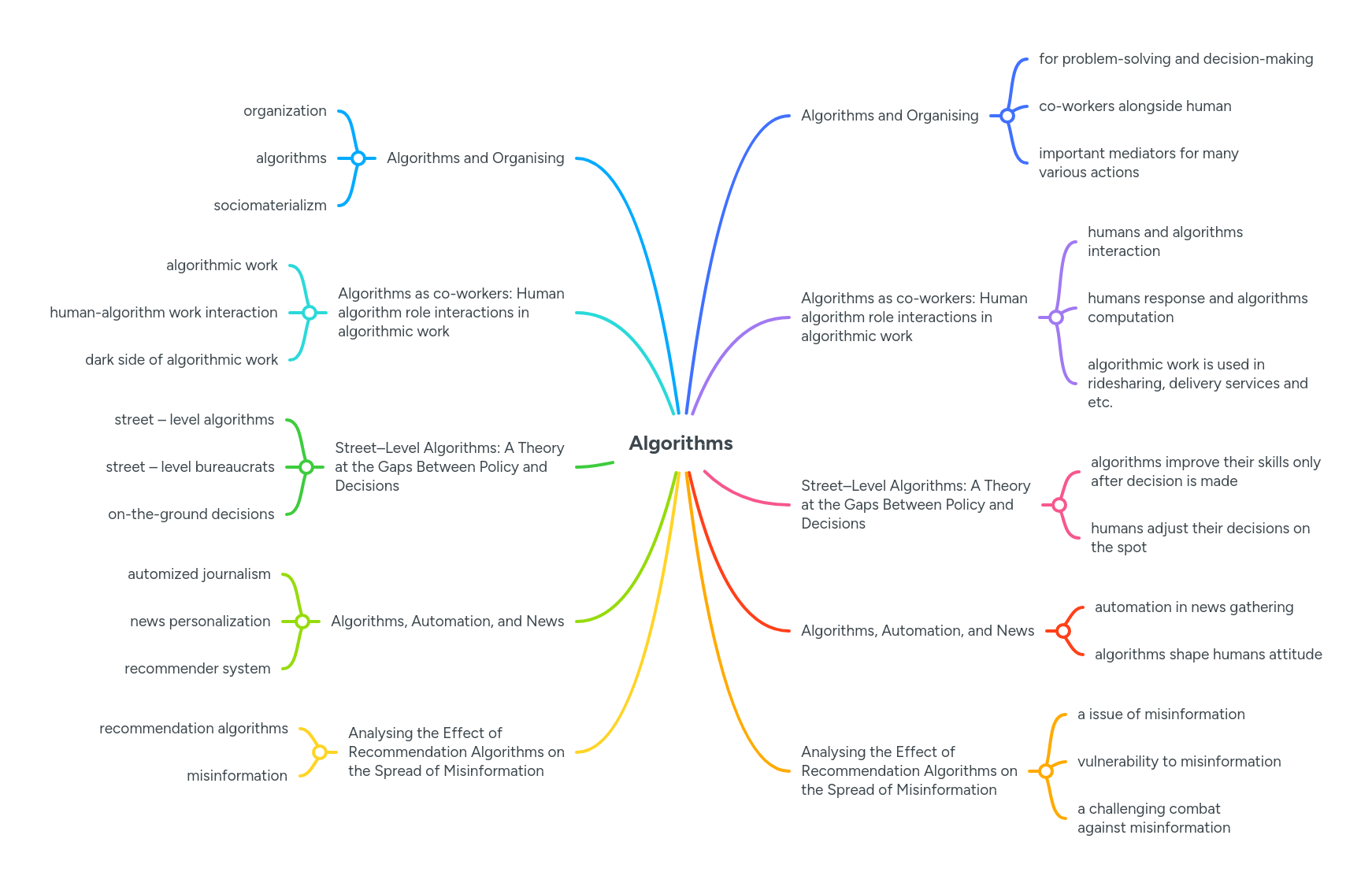 Algorithms | MindMeister Mind Map