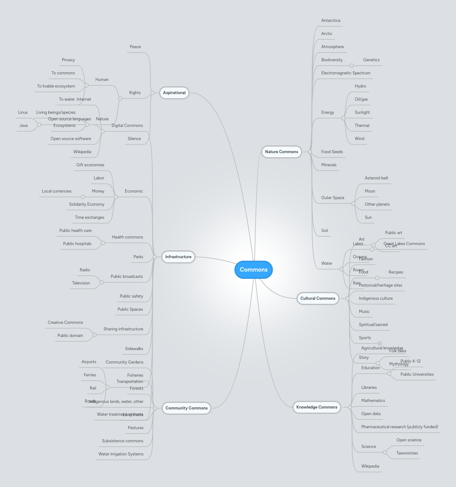 Commons | MindMeister Mind Map