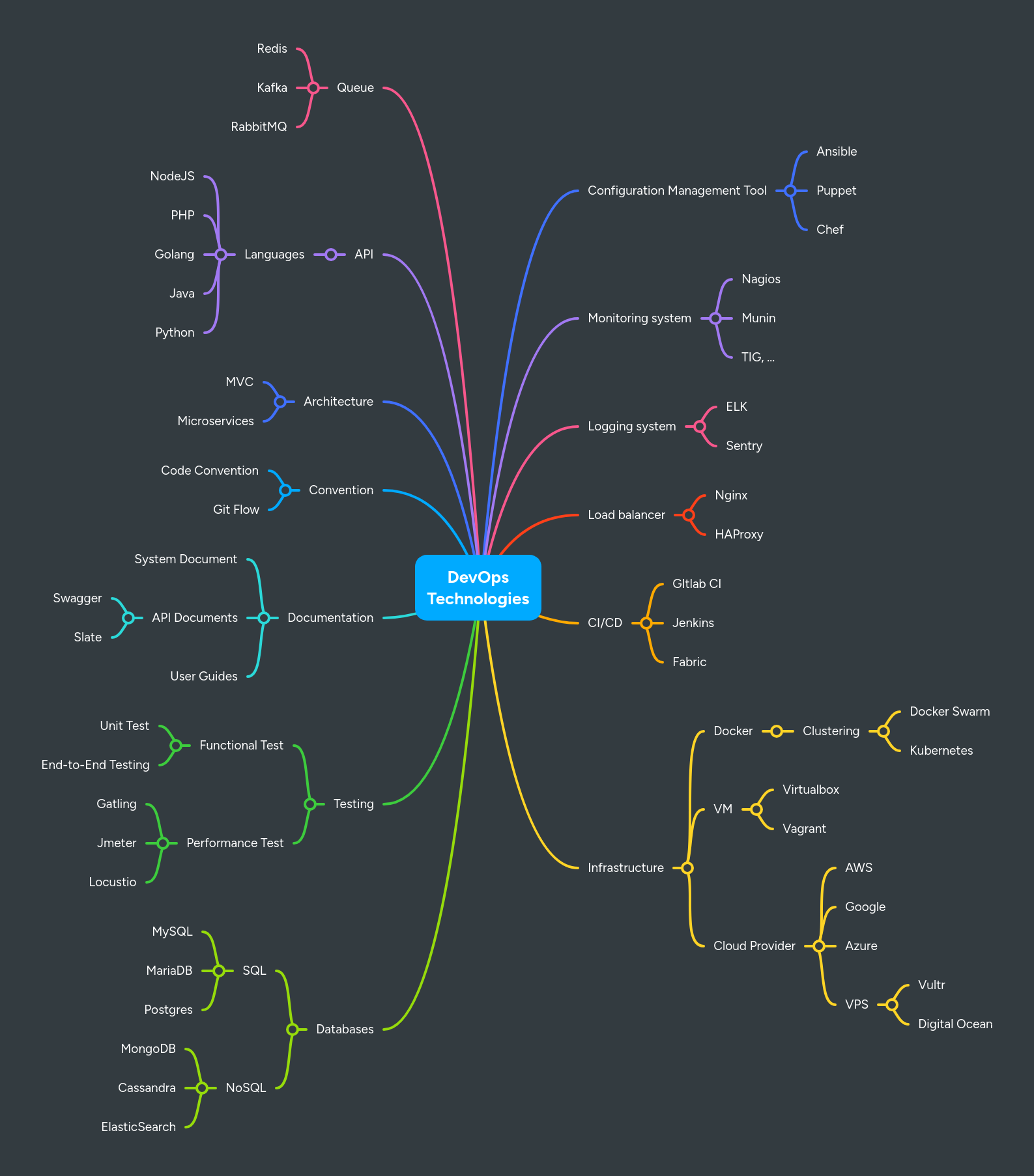 DevOps Technologies | MindMeister Mind map
