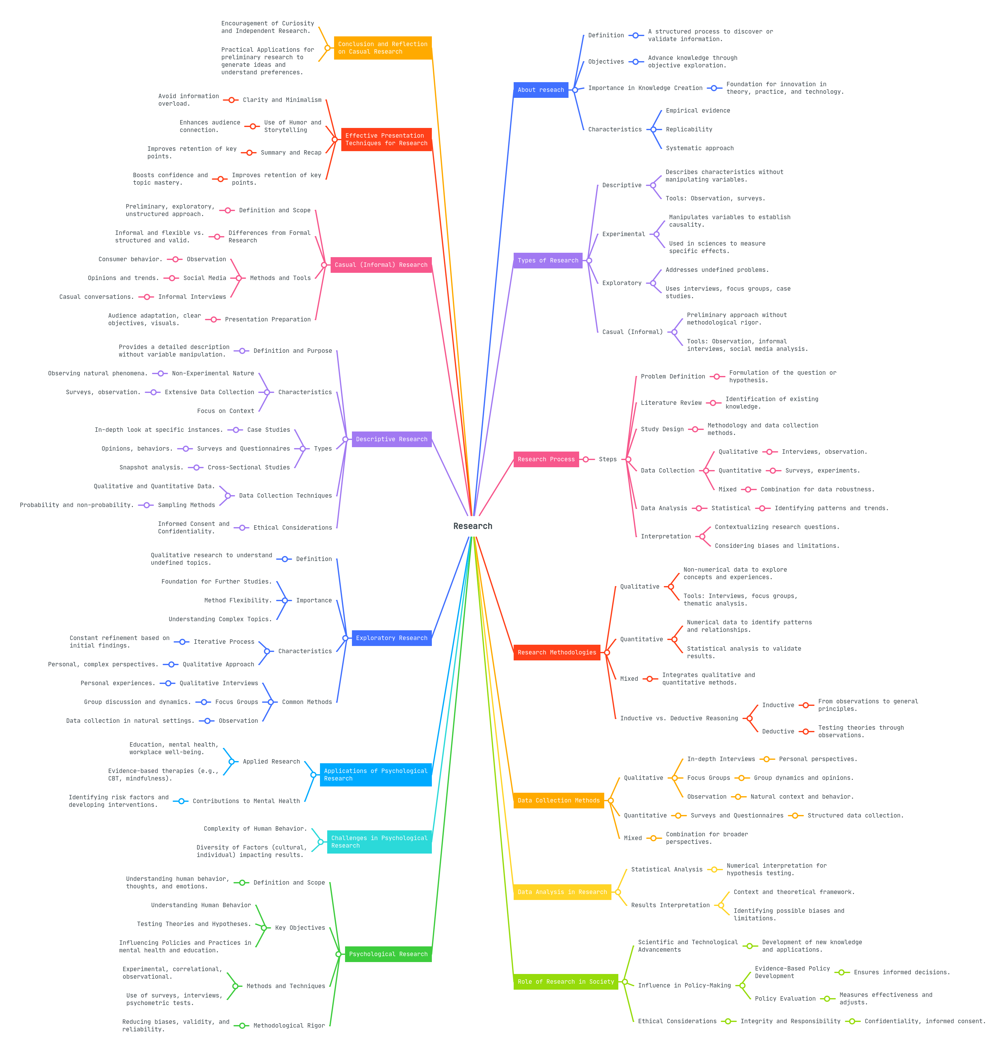 Research | MindMeister Mind map