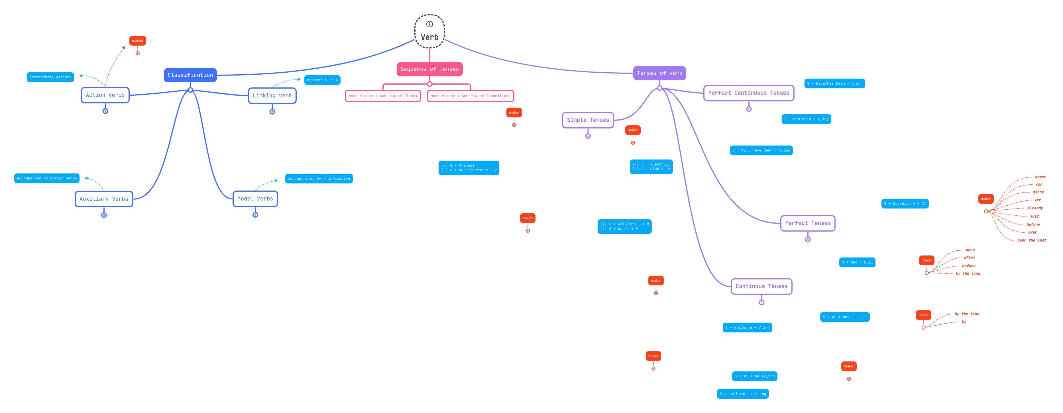 Verb | MindMeister Mind map