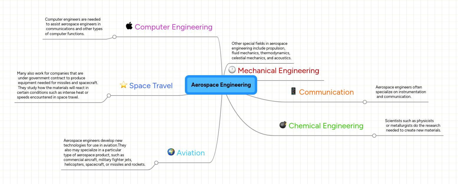 Aerospace Engineering | MindMeister Mind Map