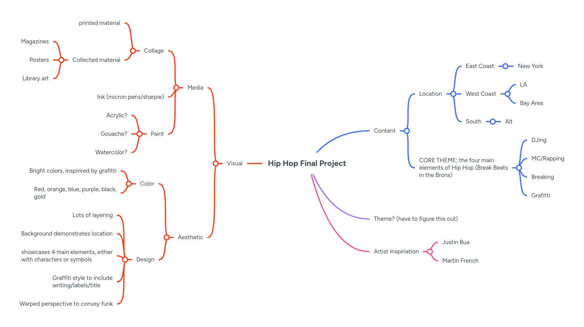Hip Hop Final Project | MindMeister Mind map