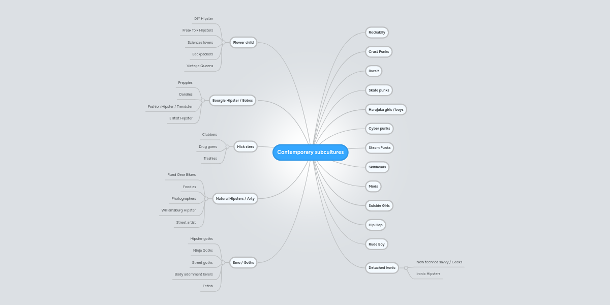 Contemporary subcultures | MindMeister Mind Map