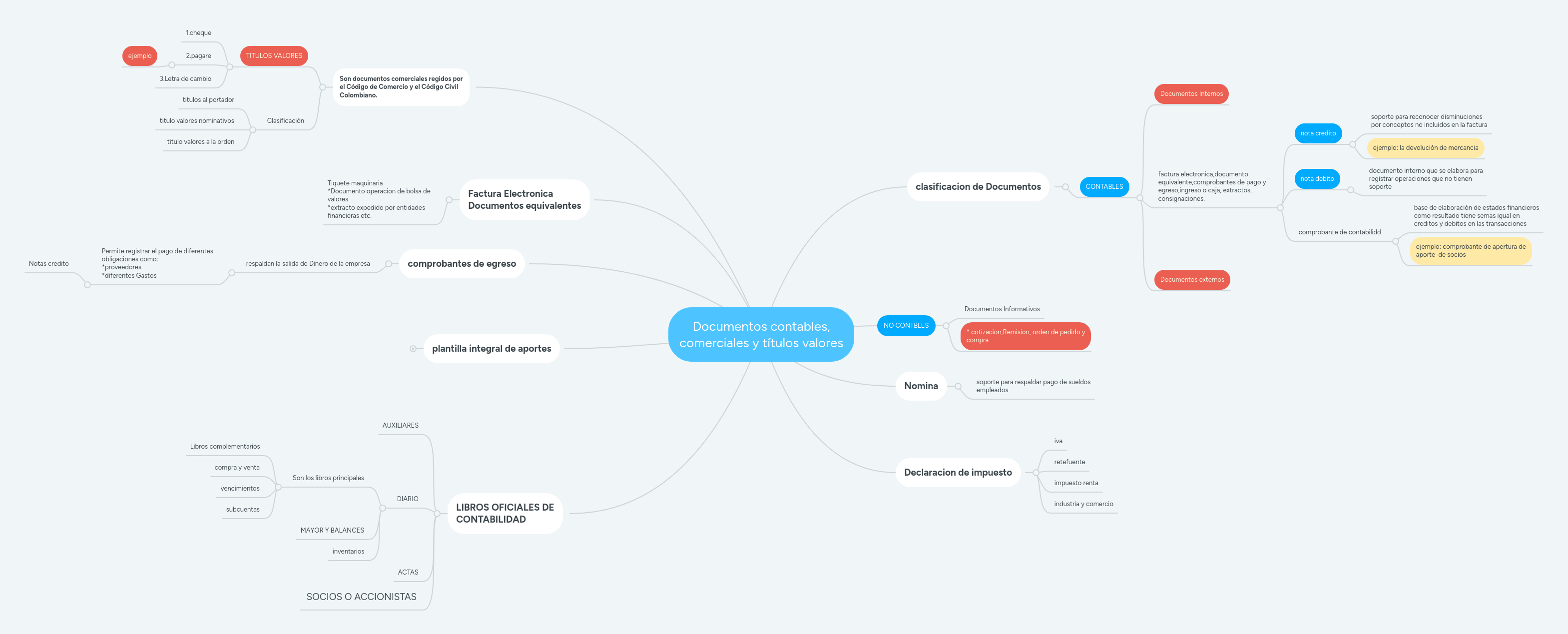 Documentos contables, comerciales y títulos valor... | MindMeister Mapa mental
