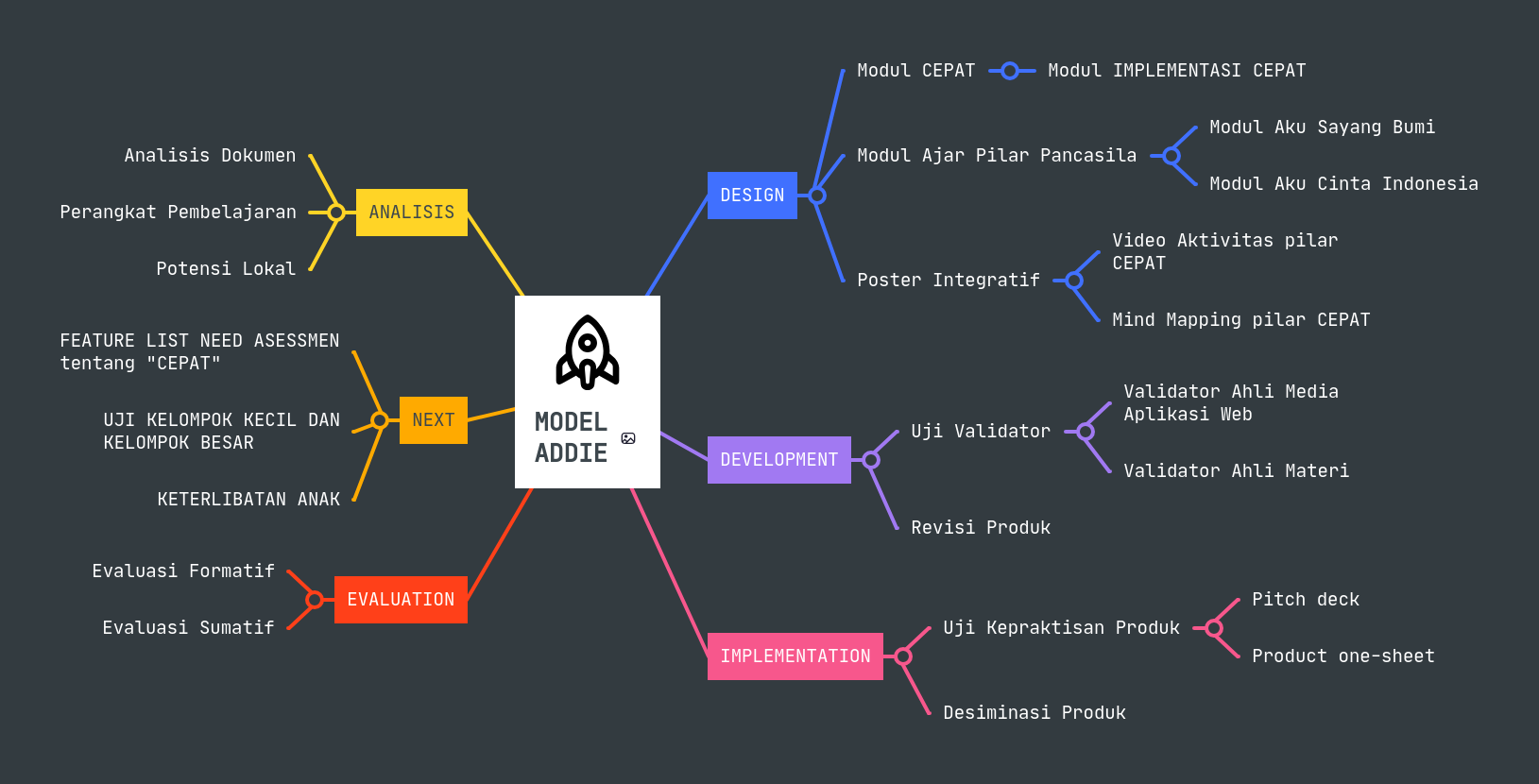 MODEL ADDIE | MindMeister Mind map