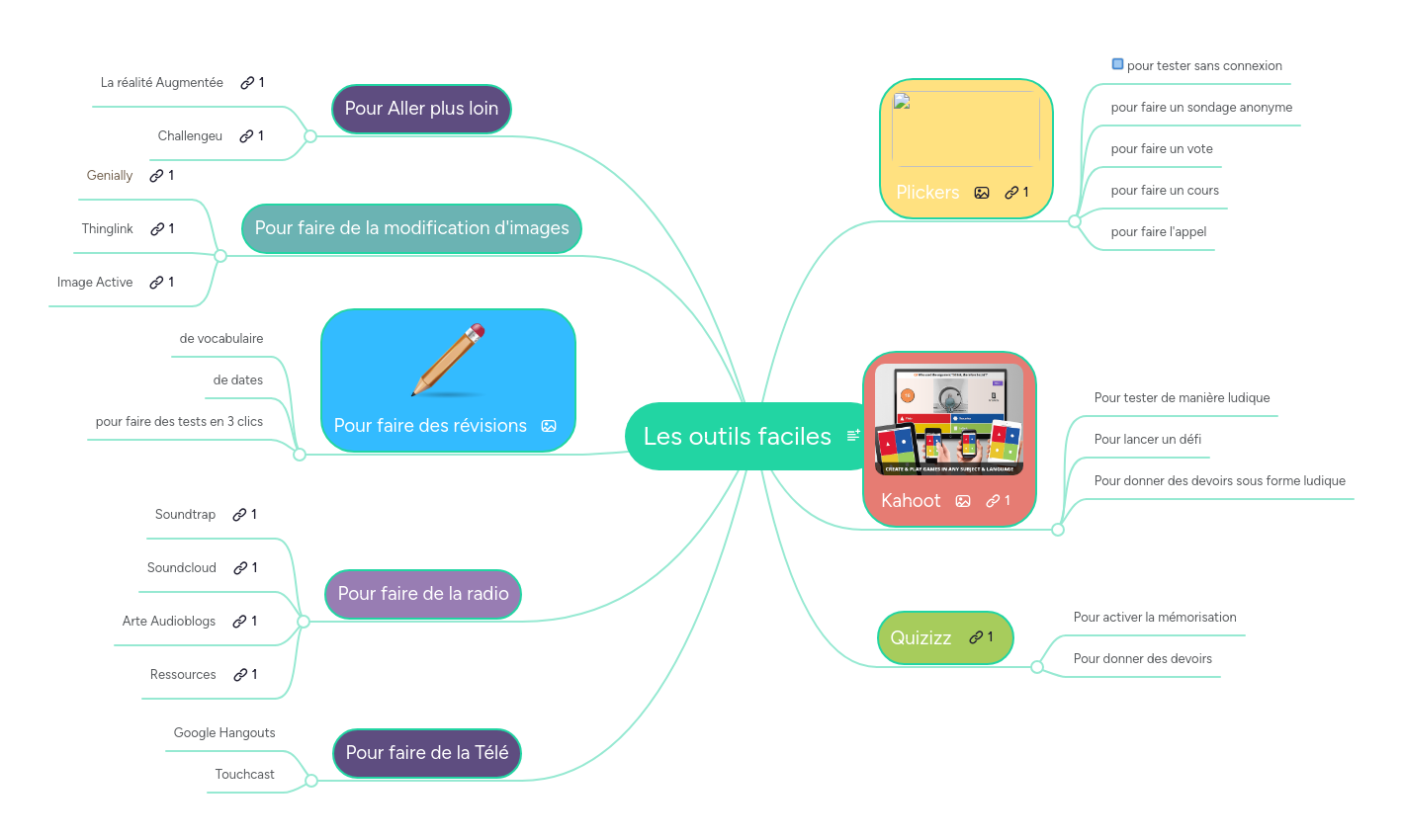 Les outils faciles | MindMeister Carte mentale