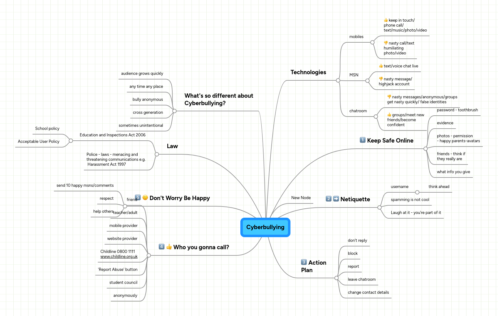 Cyberbullying | MindMeister Mind map