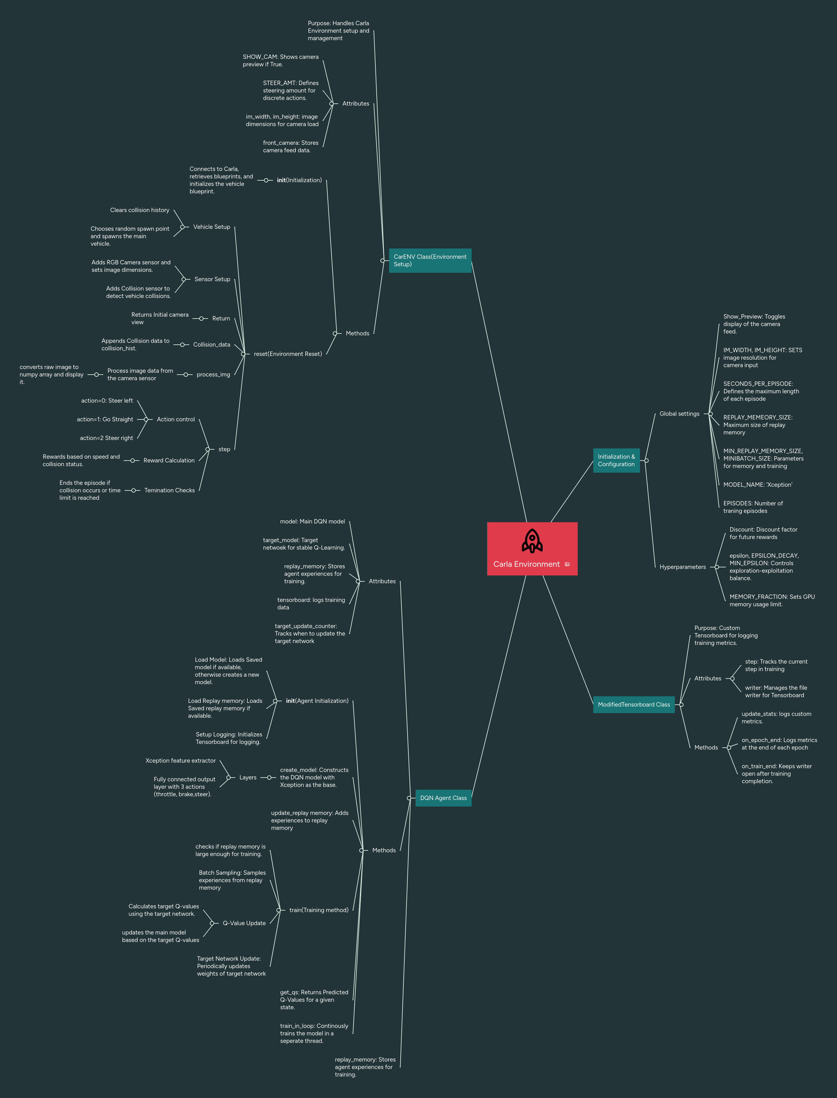 Carla Environment | MindMeister Mind map