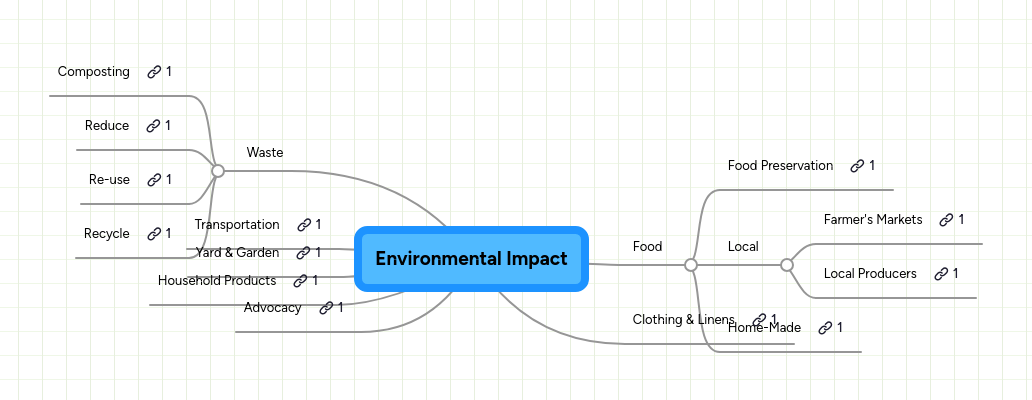 Environmental Impact | MindMeister Mind Map