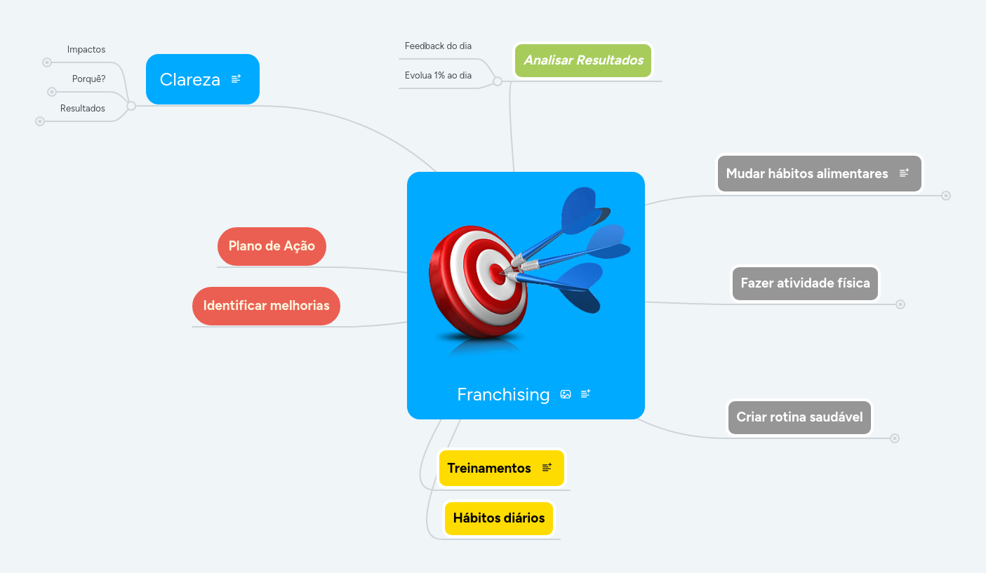 Franchising | MindMeister Mapa mental