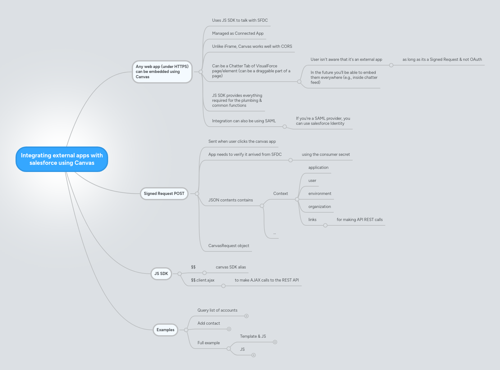 Integrating external apps with salesforce using C... | MindMeister Mind Map