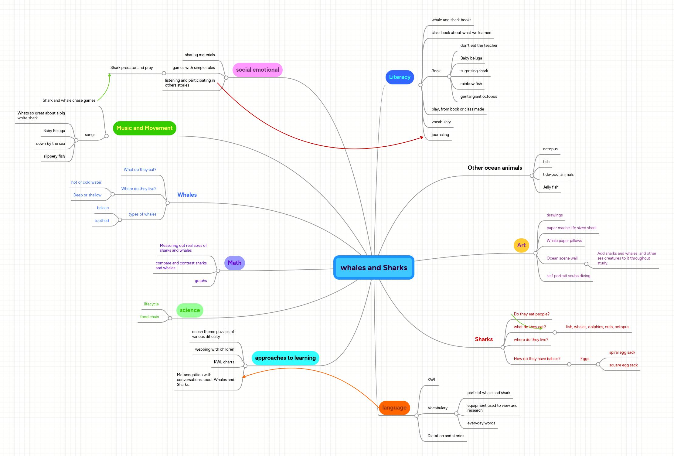whales and Sharks | MindMeister Mind map