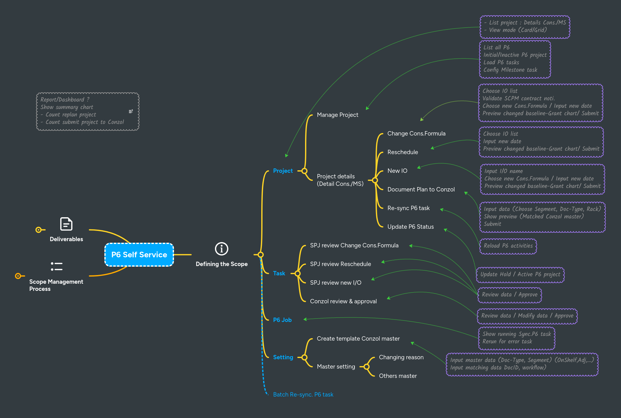 P6 Self Service | MindMeister Mind map