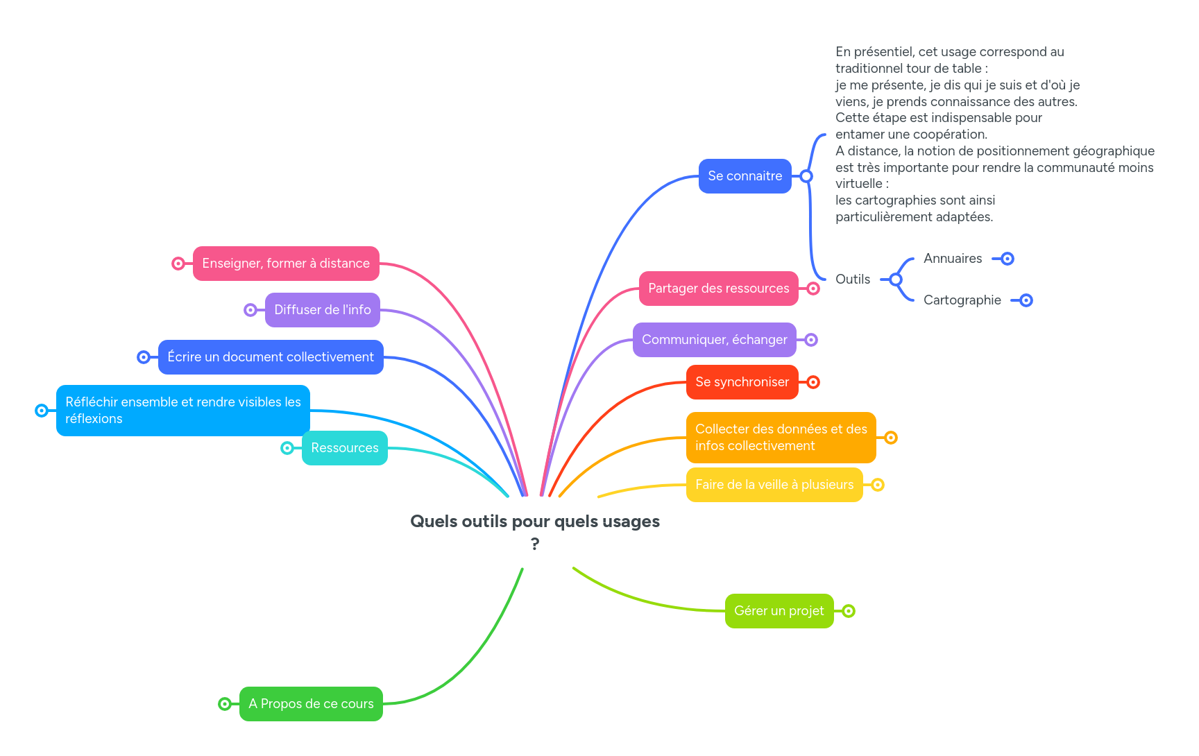 Quels outils pour quels usages ? | MindMeister Carte mentale