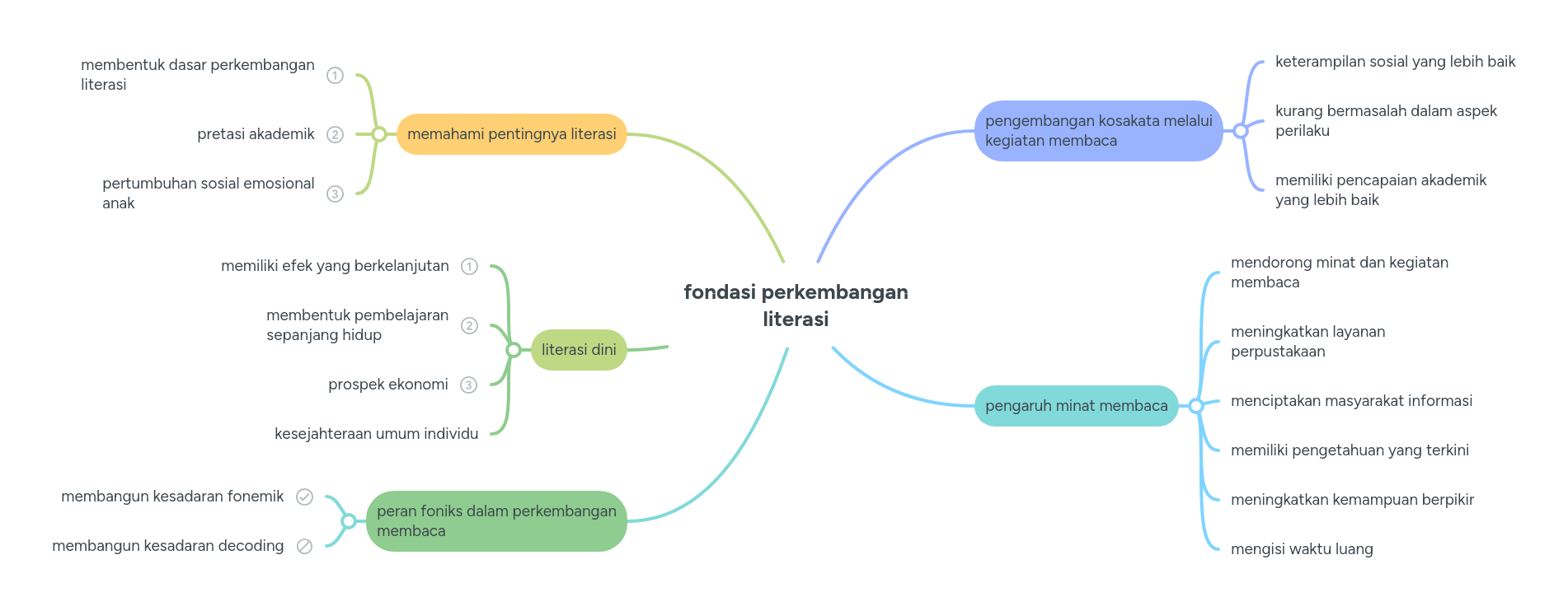 fondasi perkembangan literasi | MindMeister Mind map