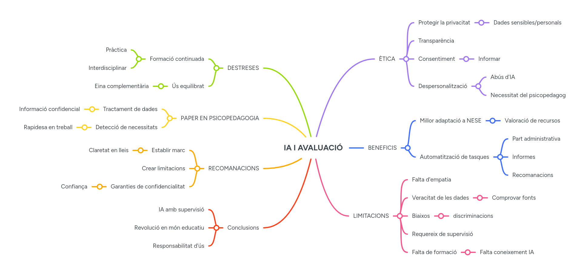 IA I AVALUACIÓ | MindMeister Mind map